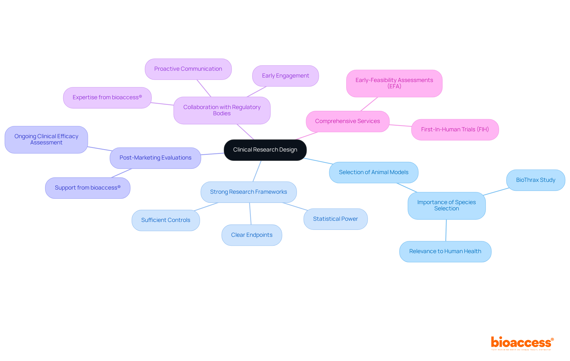 The central node represents the main topic of clinical research design, while the branches show the key factors that influence successful outcomes. Each sub-branch provides additional details or examples related to its main topic.