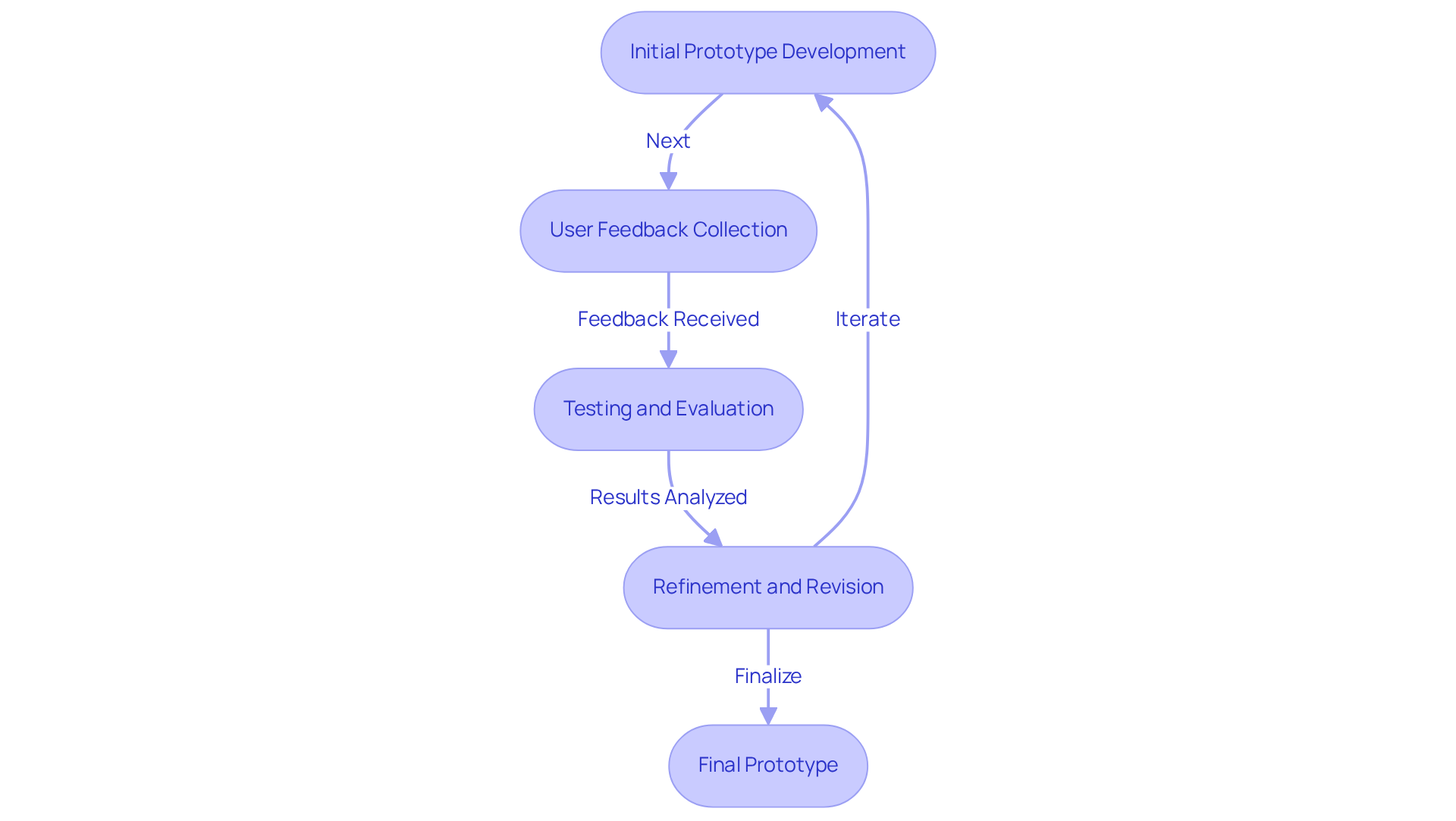 Best Practices for Effective Product Prototype Development in Medical ...