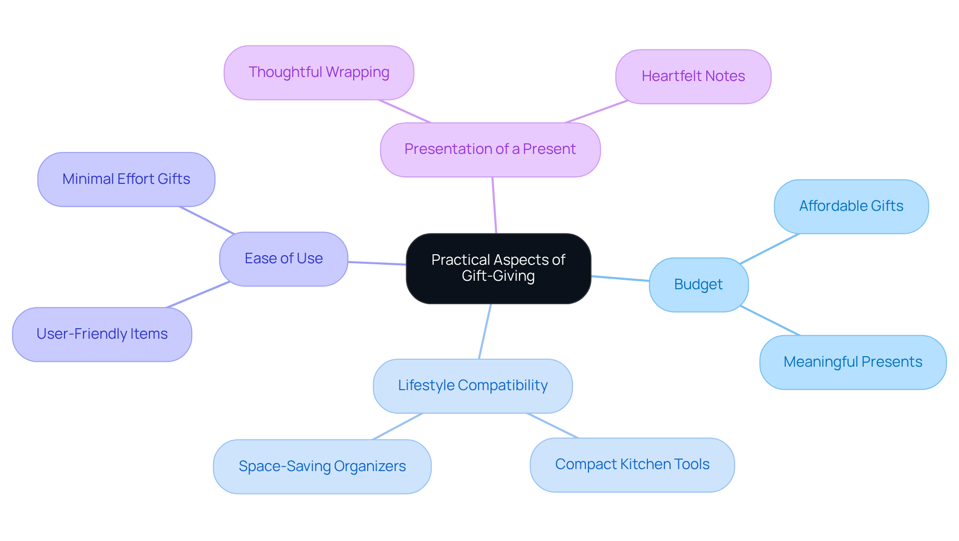 This mindmap helps you visualize the key factors to consider when choosing a divorce gift. Start at the center with the main idea, then follow the branches to explore each important aspect and its specific details.