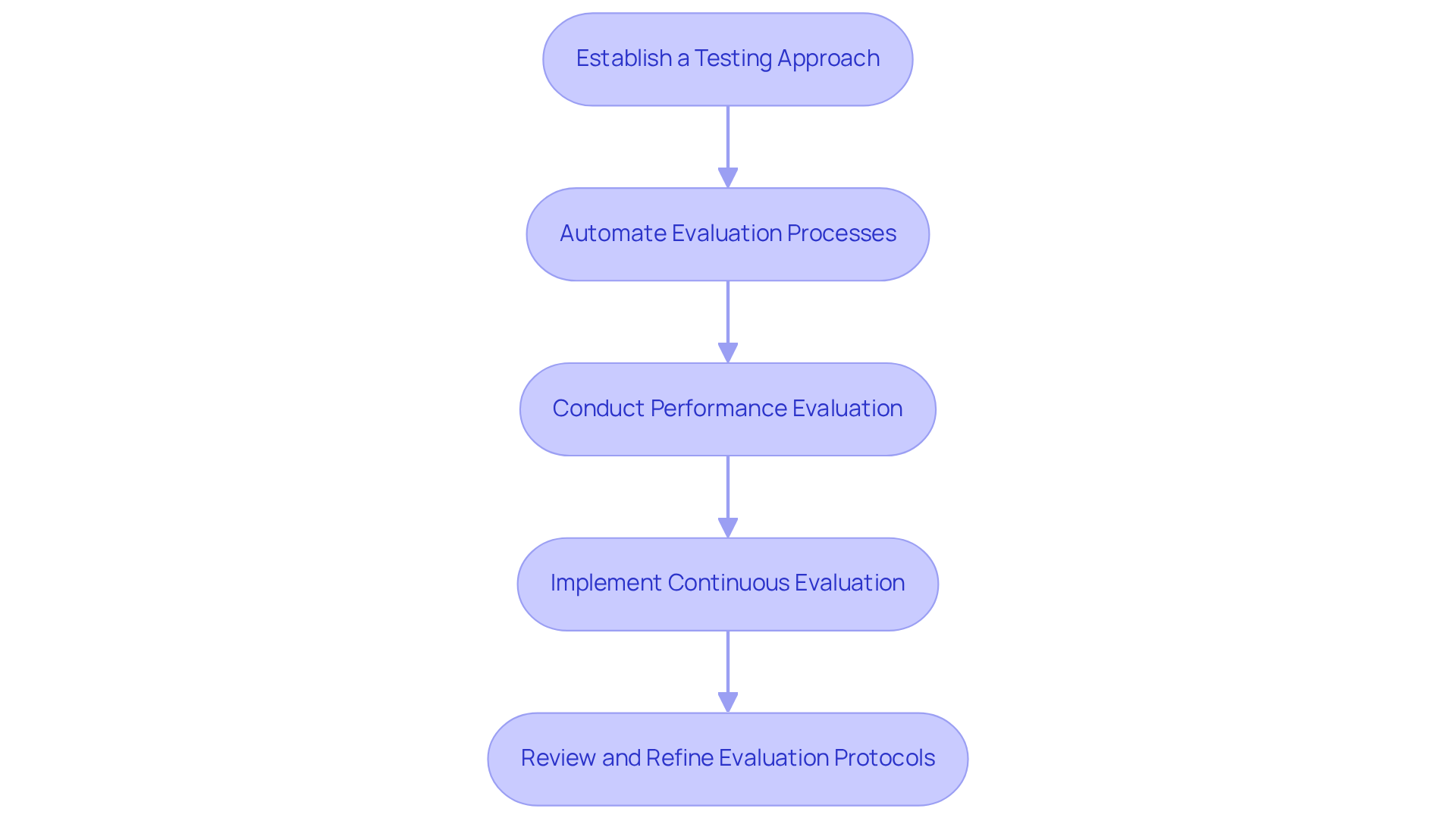 Each box represents a key step in the testing process. Follow the arrows to see how each step leads to the next, ensuring a thorough and effective evaluation of the software.