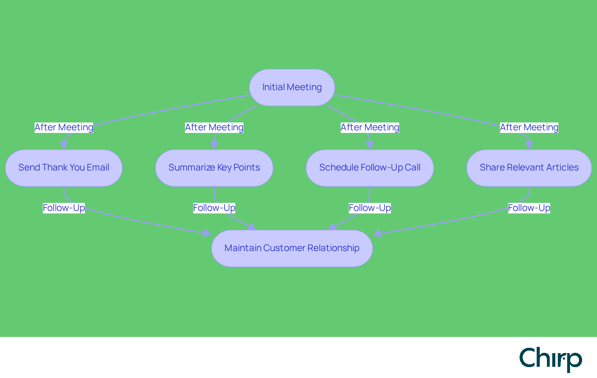 This flowchart outlines the steps to take after an initial meeting to maintain and enhance your relationship with customers. Each box represents an action you can take to show your commitment and attentiveness.