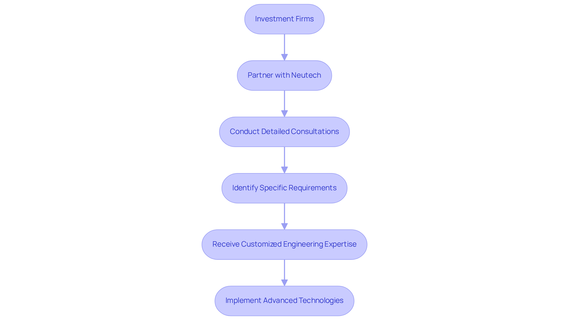 This flowchart outlines the steps investment firms can take to improve their operational efficiency by partnering with Neutech. Each box represents a key step in the process, showing how firms can move from initial partnership to implementing advanced solutions.