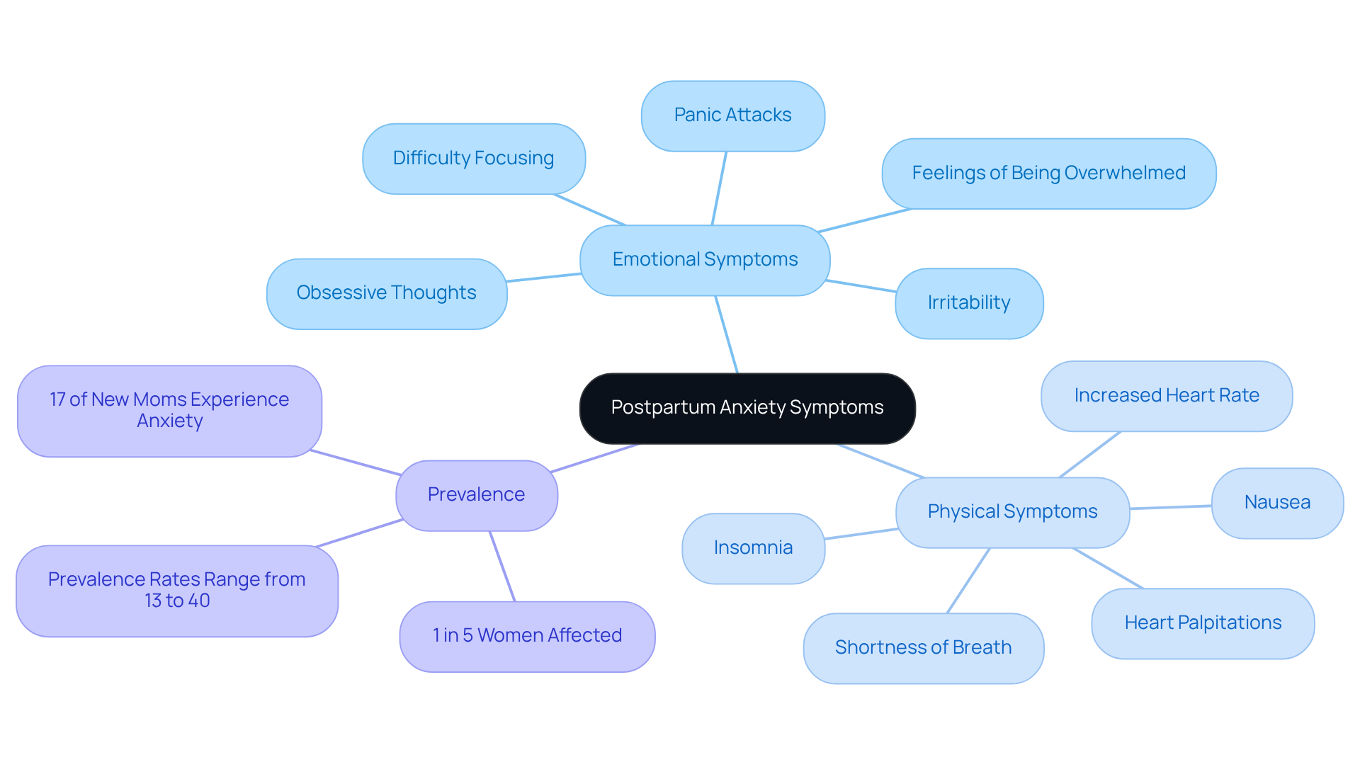 The central node represents postpartum anxiety, with branches showing different symptoms and their emotional impacts. Each color-coded branch helps you see how various aspects relate to the overall experience of postpartum anxiety. The central node represents postpartum anxiety, with branches showing different symptoms and their emotional impacts. Each color-coded branch helps you see how various aspects relate to the overall experience of postpartum anxiety.