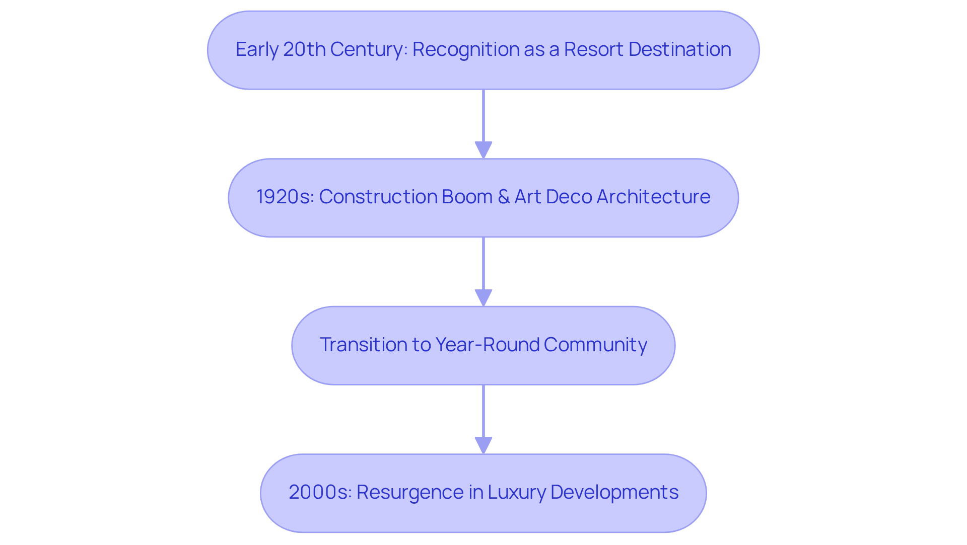 Follow the arrows to see how Miami Beach's real estate market has changed over time, from its beginnings as a seasonal resort to its current status as a luxury destination.