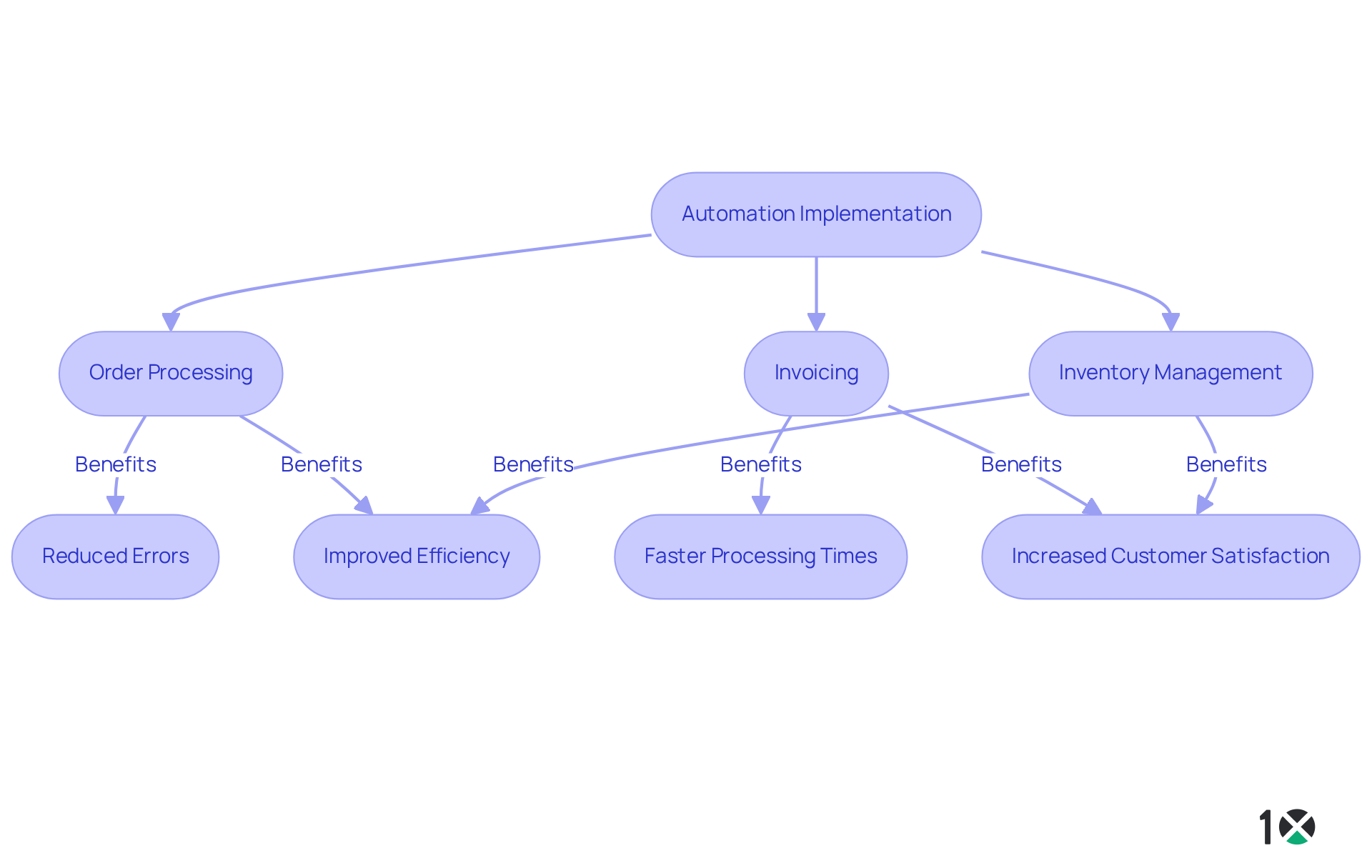 Follow the arrows to see how automating tasks leads to various improvements. Each box represents a step or outcome in the automation process — the more efficient the process, the better the results! Follow the arrows to see how automating tasks leads to various improvements. Each box represents a step or outcome in the automation process — the more efficient the process, the better the results!