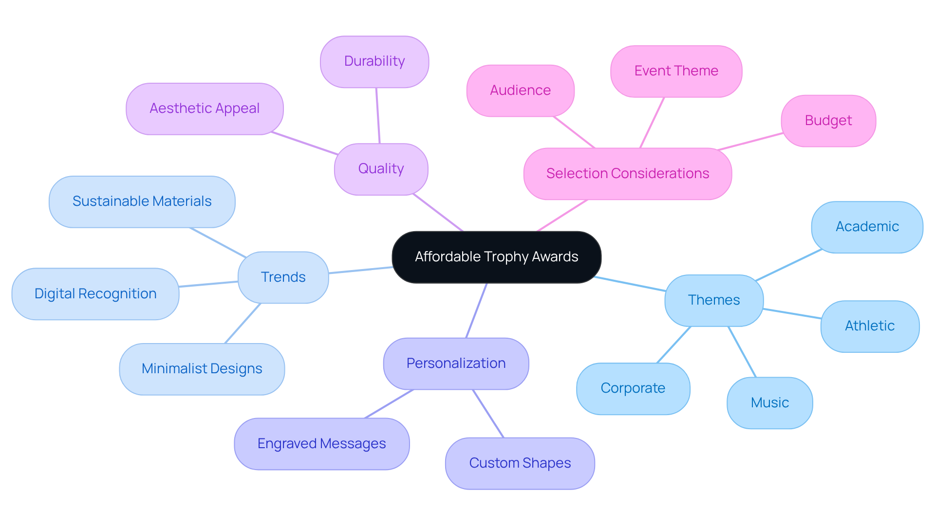 Start at the center with the main idea of affordable trophy awards, then explore the branches to see how they connect to different themes, trends, and important factors to consider when selecting awards. Start at the center with the main idea of affordable trophy awards, then explore the branches to see how they connect to different themes, trends, and important factors to consider when selecting awards.