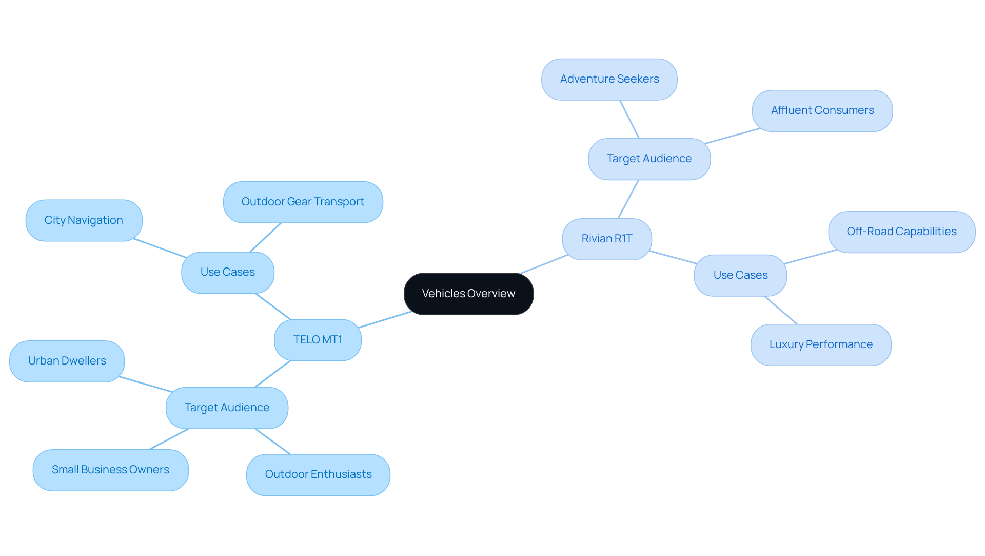 The central node represents the overview of both vehicles. Each branch shows the specific vehicle, with further branches detailing who the vehicle is for and how it can be used. This helps you understand the unique features and audiences for each vehicle at a glance.