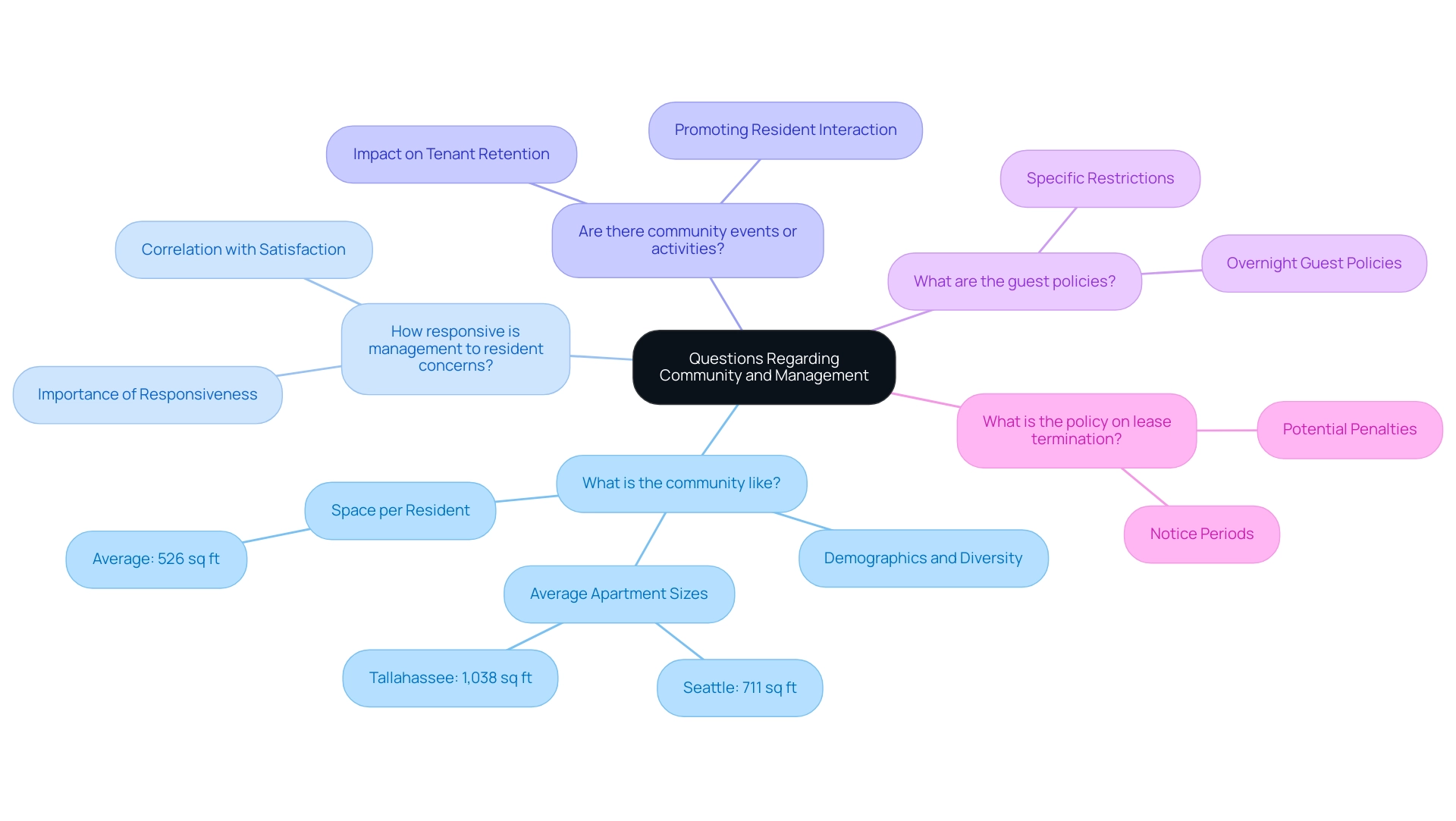 Each branch represents a key question regarding community and management, with sub-nodes providing additional details or considerations related to that question.