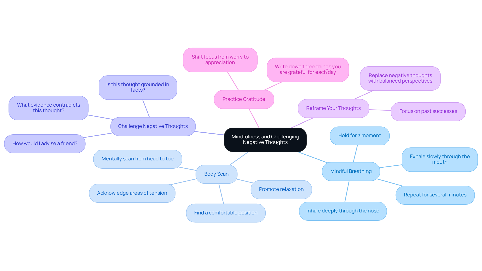 This mindmap starts with the main theme of mindfulness and how to challenge negative thoughts. Each branch represents a different practice you can try, and the sub-branches provide more details on how to do each one. It's a visual guide to help you remember these techniques and see how they connect to your journey toward peace and well-being.