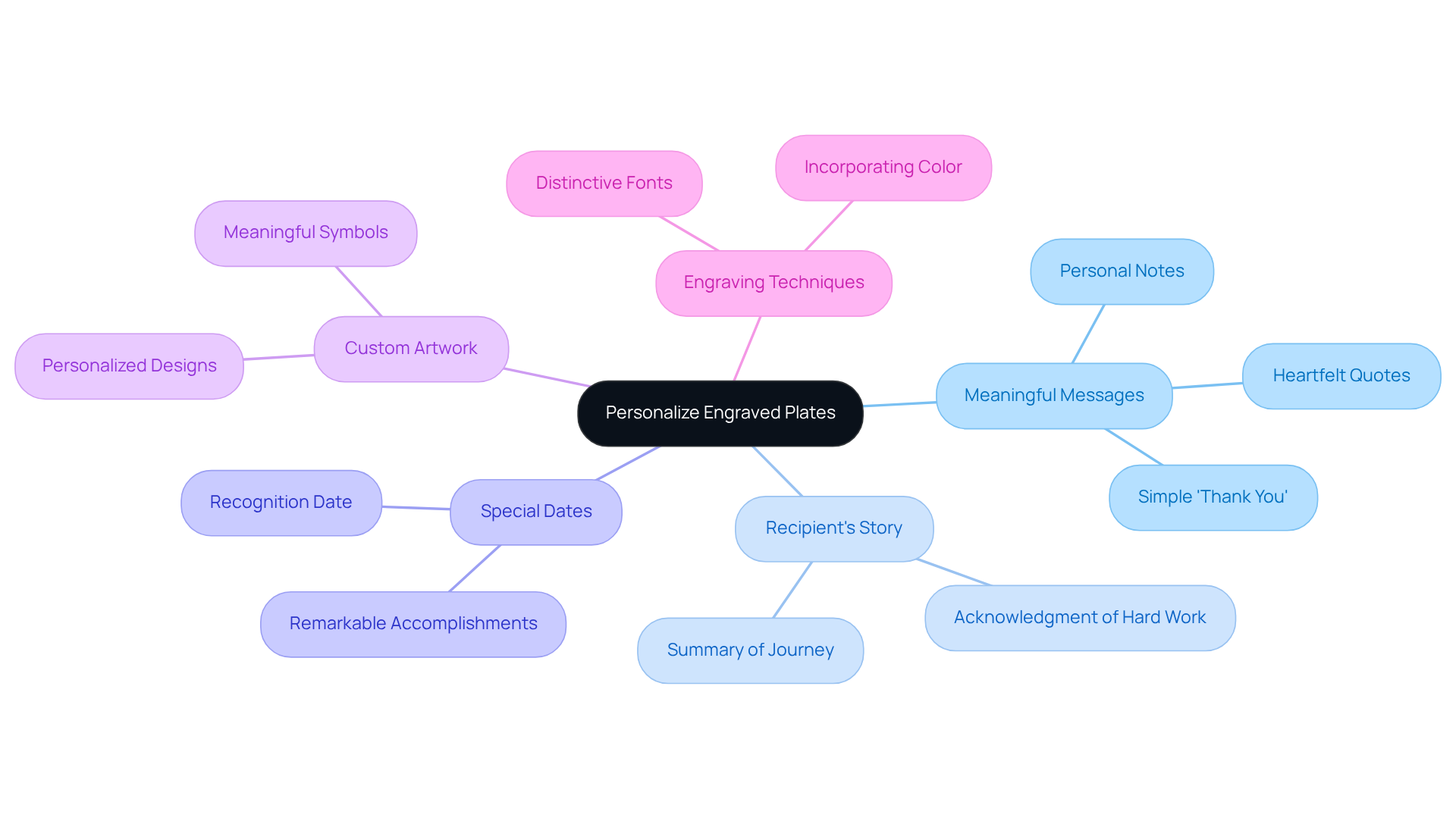 The center represents the main idea of personalization, while the branches show different strategies to enhance emotional impact. Each strategy can be explored further for more details.