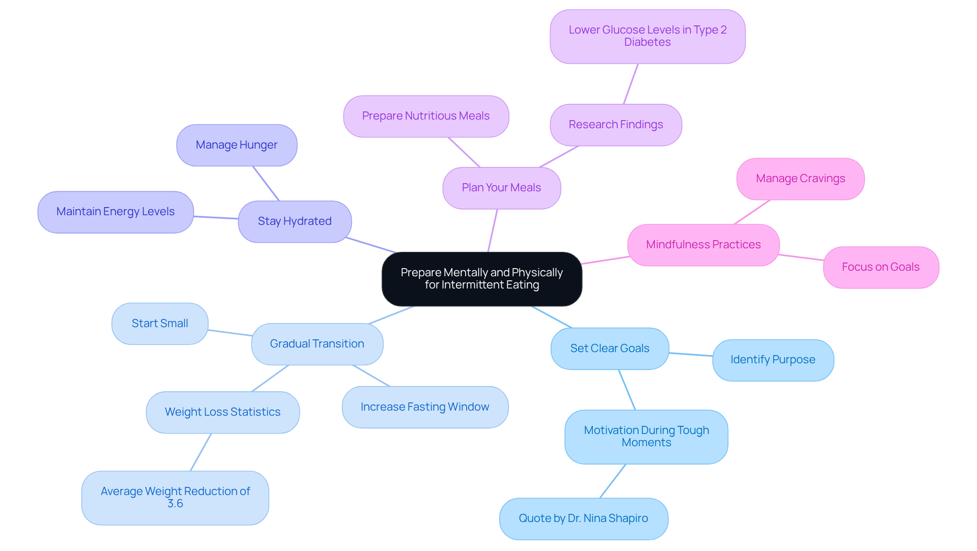 The central idea is your preparation for intermittent eating, and each branch represents a strategy to help you succeed. Follow the branches to see specific actions you can take under each strategy. The central idea is your preparation for intermittent eating, and each branch represents a strategy to help you succeed. Follow the branches to see specific actions you can take under each strategy.