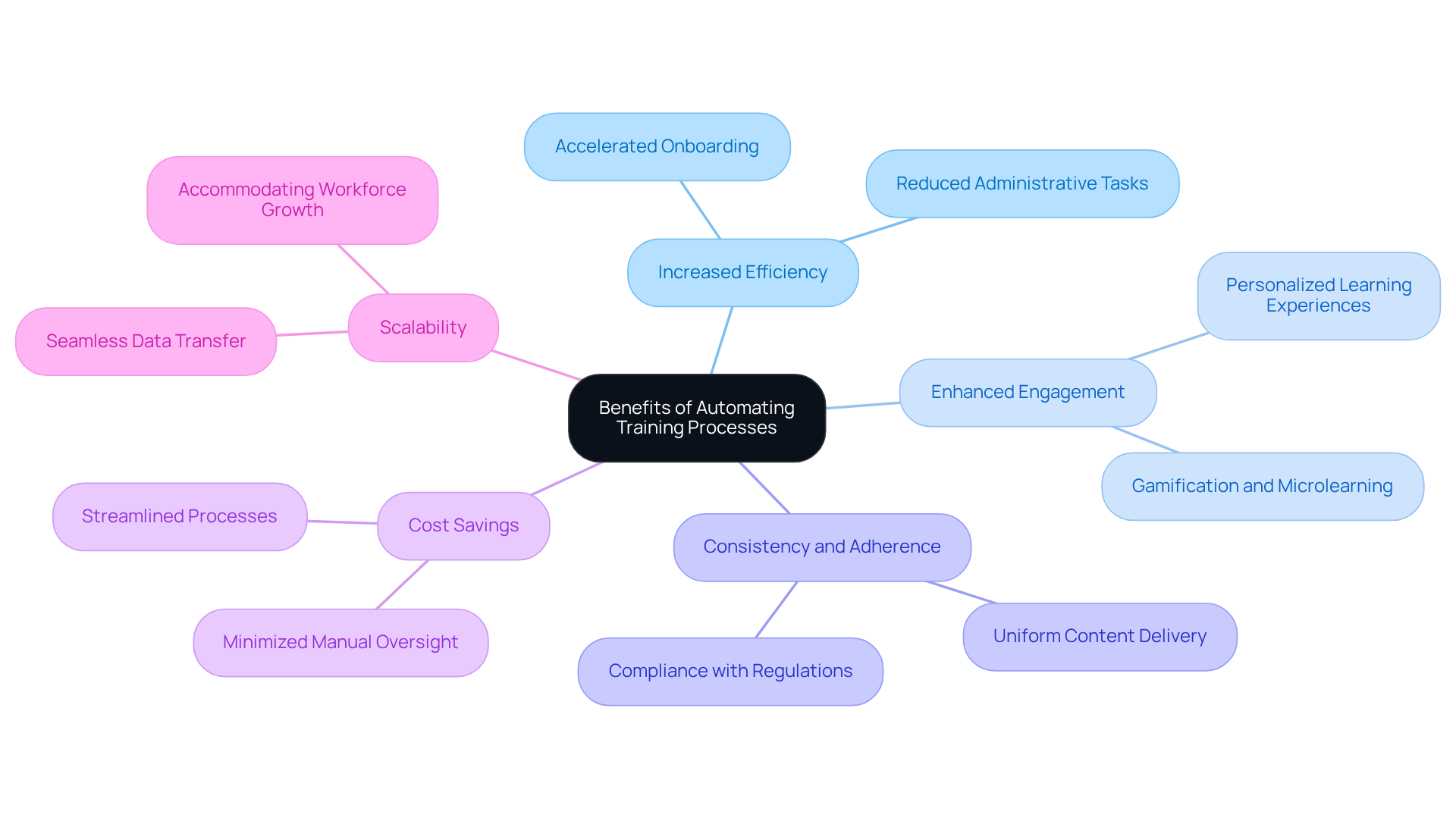 The central node represents the overall theme of automation benefits, while each branch highlights a specific advantage. Follow the branches to explore how each benefit contributes to improving HR operations.