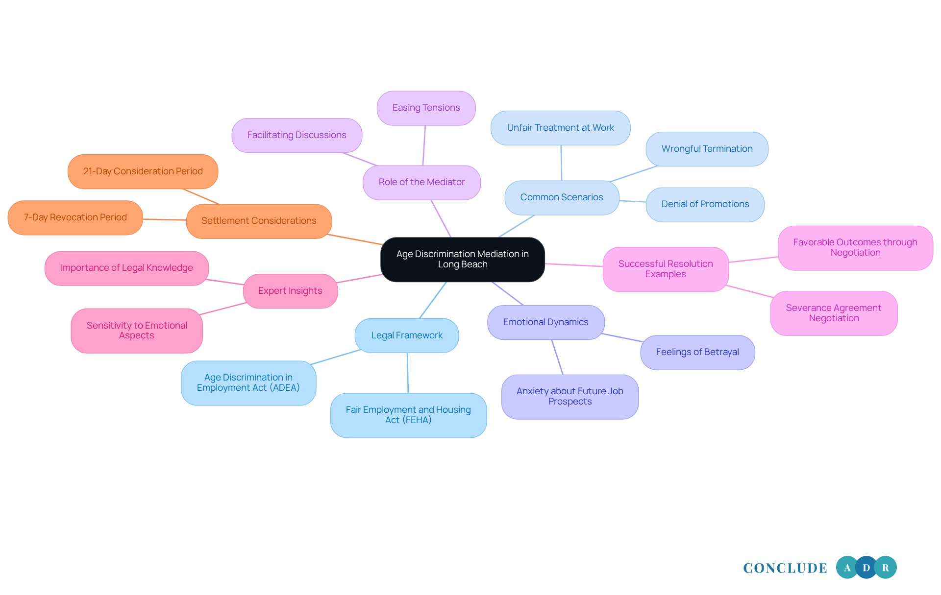 The central node represents the main topic of age discrimination mediation. Each branch represents a key aspect of the mediation process, helping you see how they all connect and contribute to a better understanding of resolving conflicts.