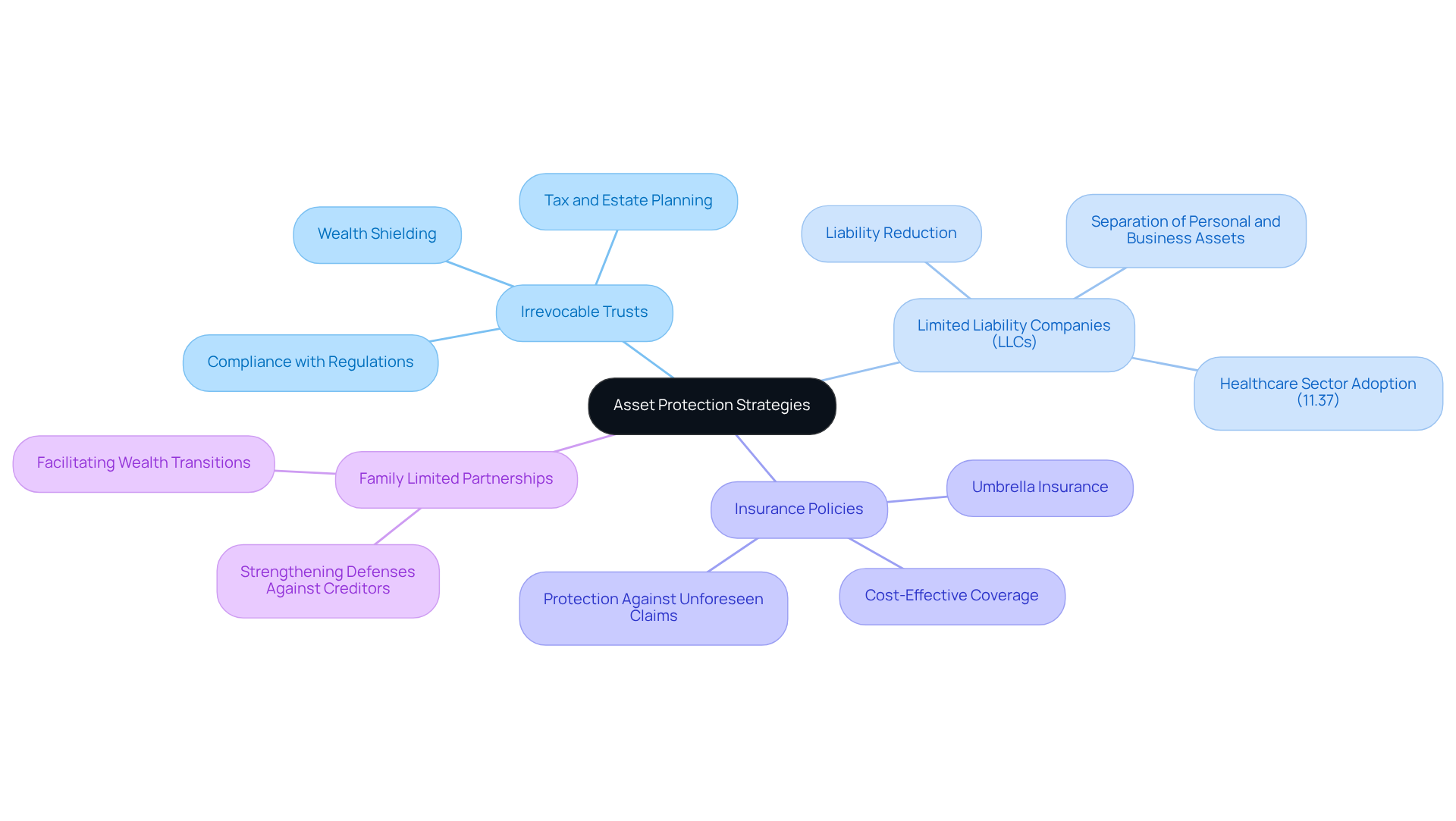 The central node represents the main theme of asset protection strategies, while the branches show different methods attorneys use to secure assets. Each sub-branch highlights specific benefits, making it easy to understand how these strategies work together.