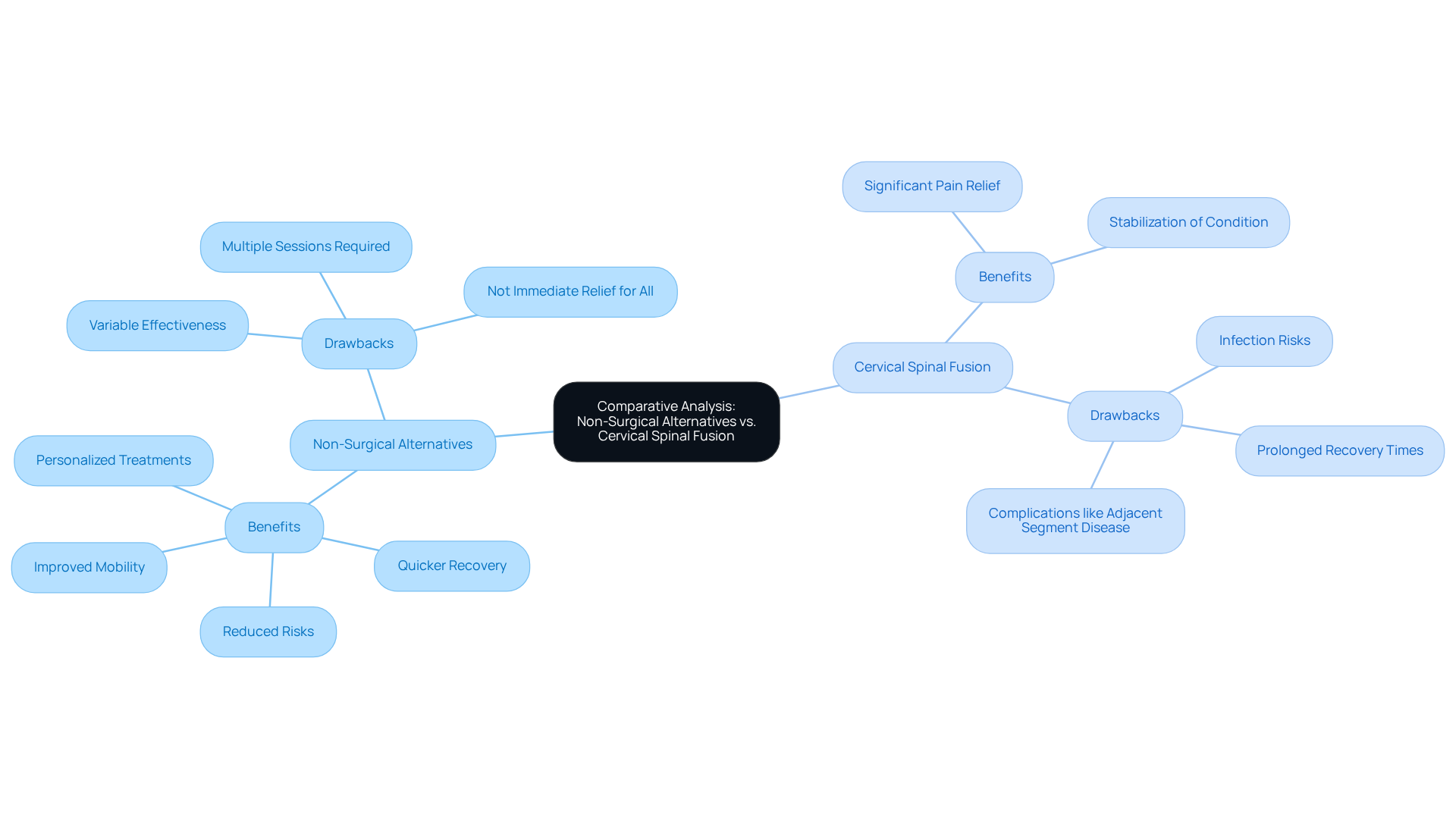 This mindmap shows the benefits and drawbacks of two treatment options for cervical spine issues. Each branch represents a different aspect of the treatments, helping you understand the choices available and their implications.
