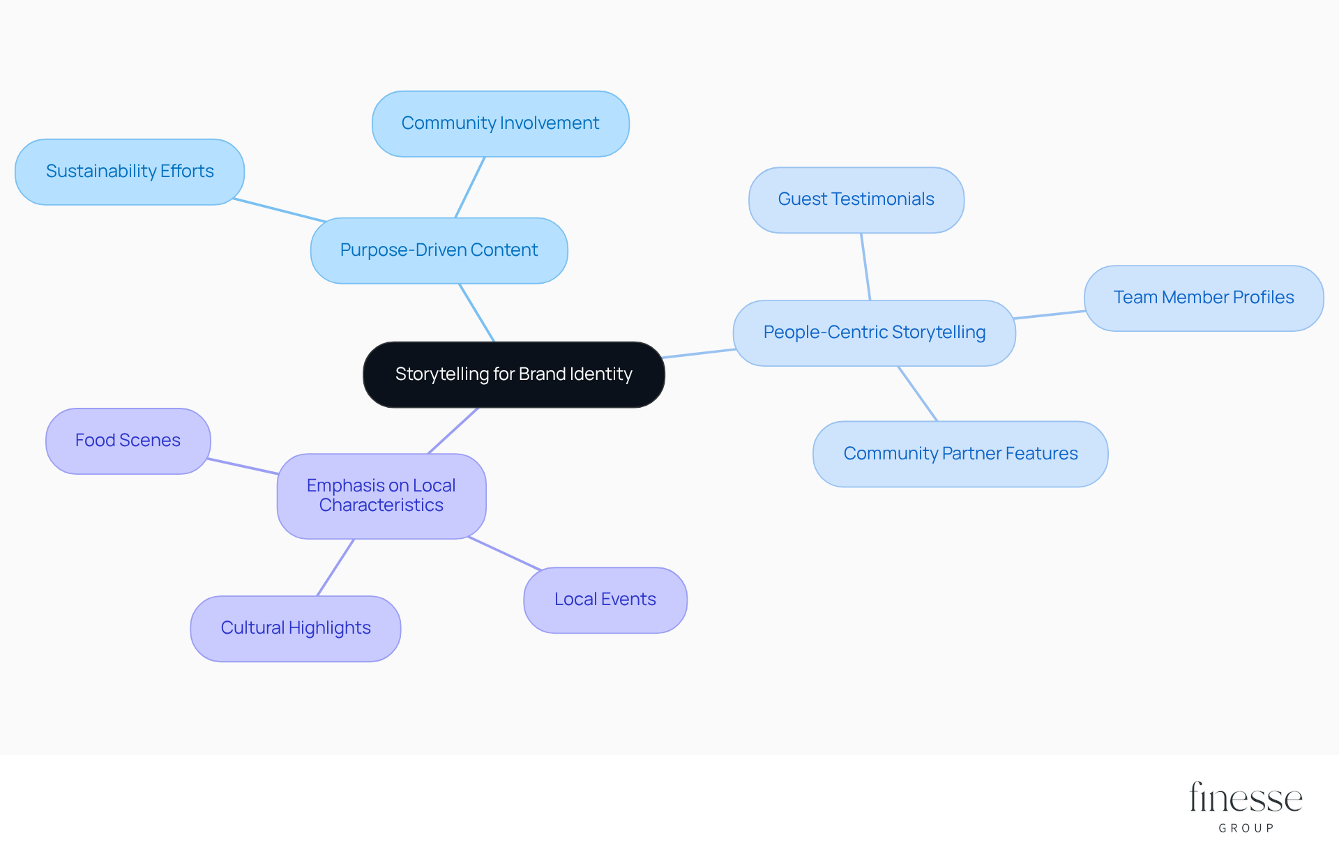 The central node represents the overarching theme of storytelling. The branches illustrate different strategies that hotels can use to connect with their audience, with additional sub-branches providing specific examples or actions for each strategy.
