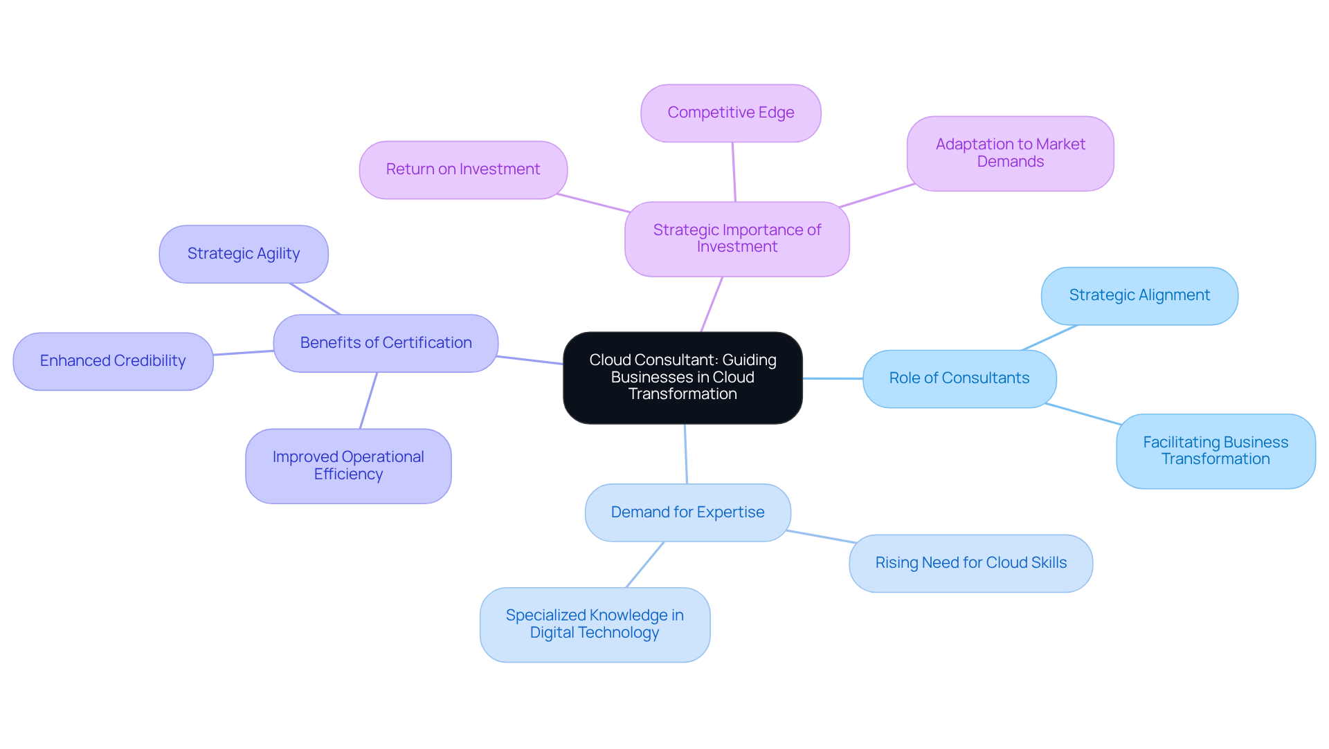 The central node represents the main topic, while branches show related themes. Each sub-branch provides more detail on specific aspects, helping you understand the multifaceted role of cloud consultants in business transformation. The central node represents the main topic, while branches show related themes. Each sub-branch provides more detail on specific aspects, helping you understand the multifaceted role of cloud consultants in business transformation.