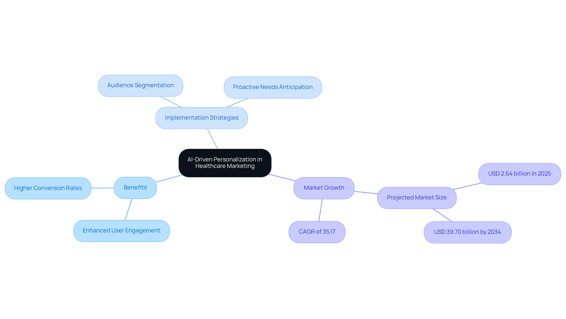 The central node represents the main topic, while the branches show different aspects of AI personalization. Each branch highlights important points, making it easy to understand how they connect to the overall theme.