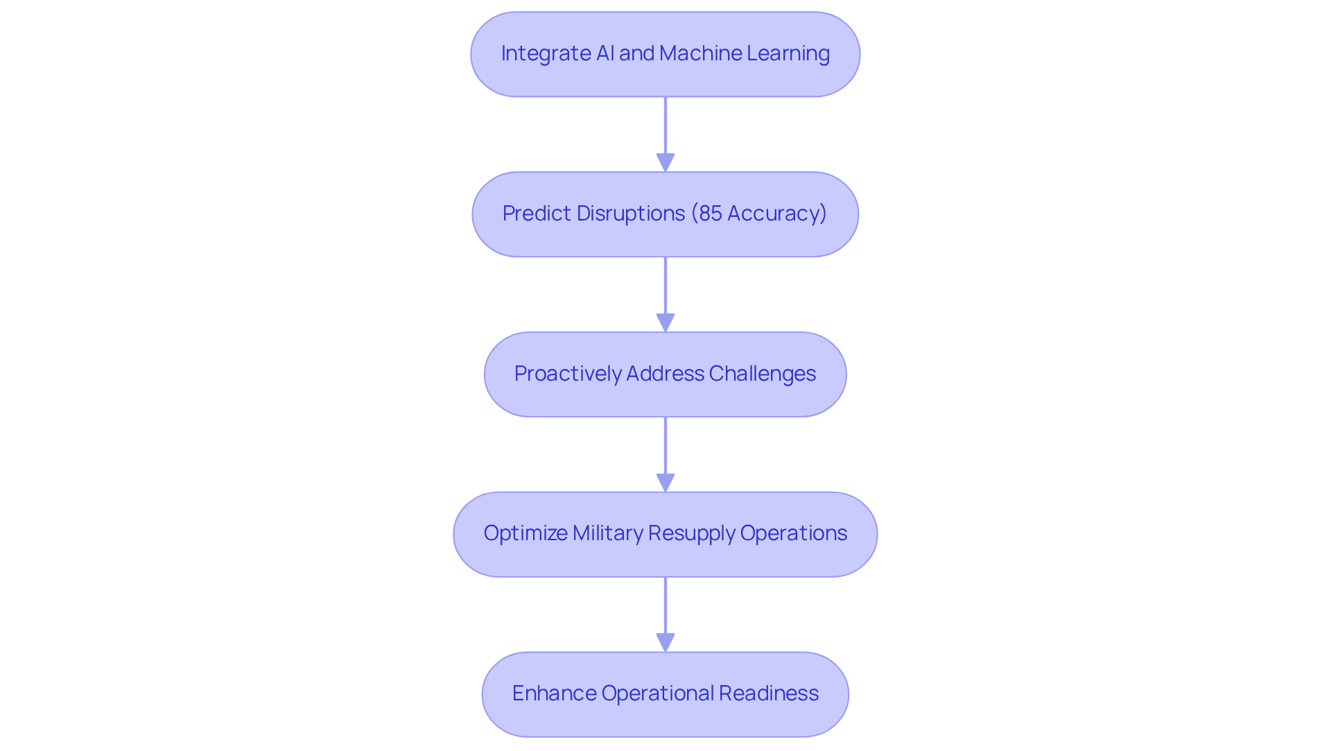 Follow the arrows to see how integrating AI leads to better predictions, proactive measures, optimized operations, and ultimately, improved readiness in military logistics.