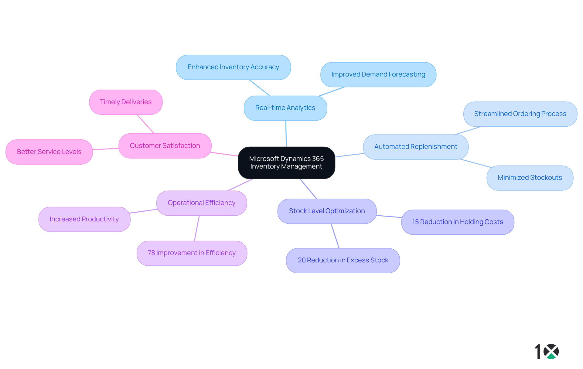 Start at the center with the main tool, then explore the features and benefits that lead to improved performance and customer satisfaction. Each branch shows how different aspects contribute to overall efficiency.