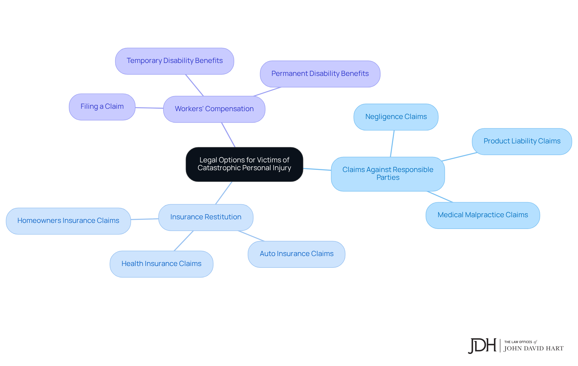 The center shows the main topic of legal options, with branches leading to different types of compensation avenues. Each branch represents a specific option, helping you see the various paths available for seeking justice and support. The center shows the main topic of legal options, with branches leading to different types of compensation avenues. Each branch represents a specific option, helping you see the various paths available for seeking justice and support.