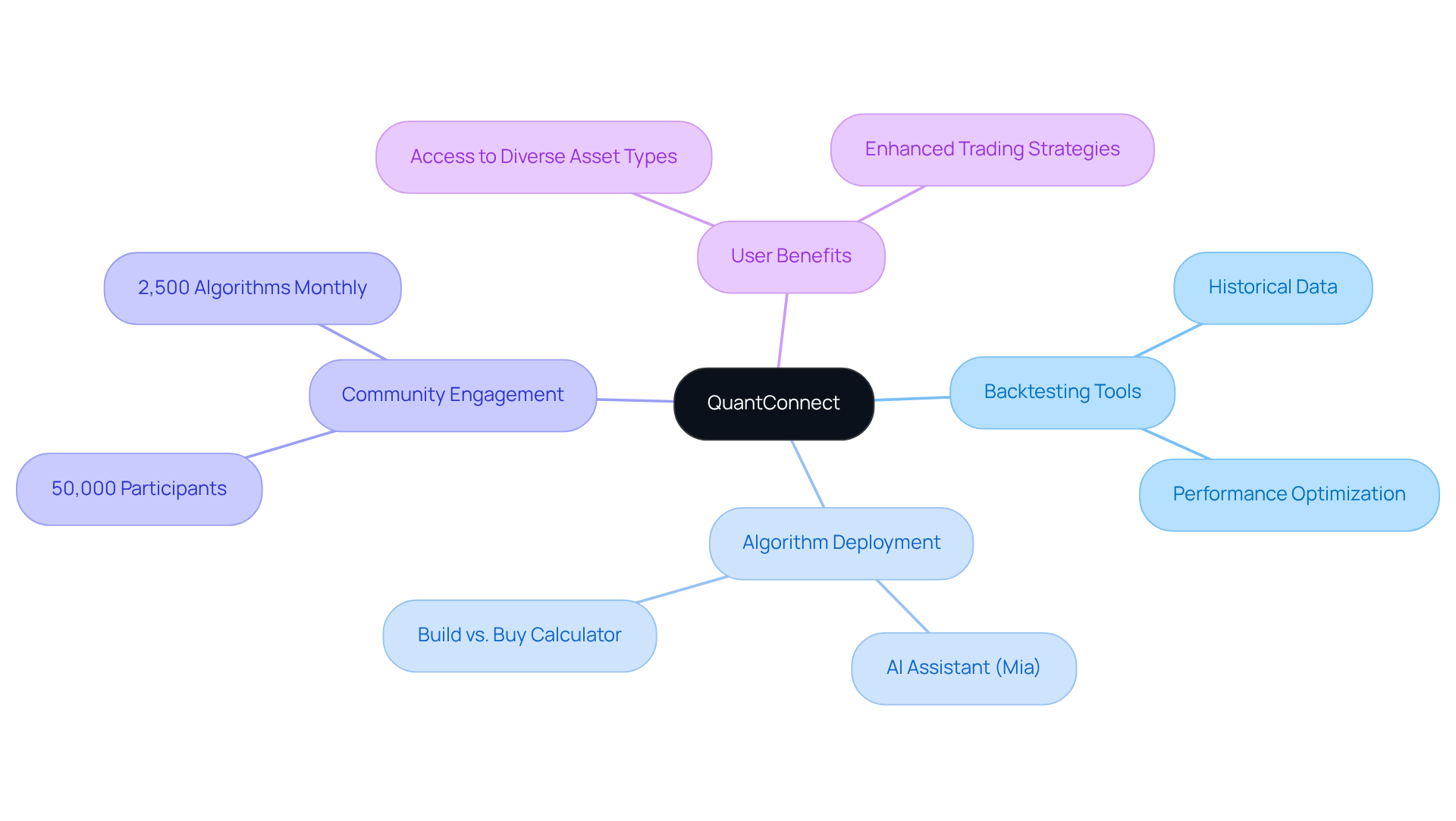 The central node represents QuantConnect, with branches showing its main features and benefits. Each branch highlights a different aspect of the platform, helping you understand how it supports users in algorithmic trading.