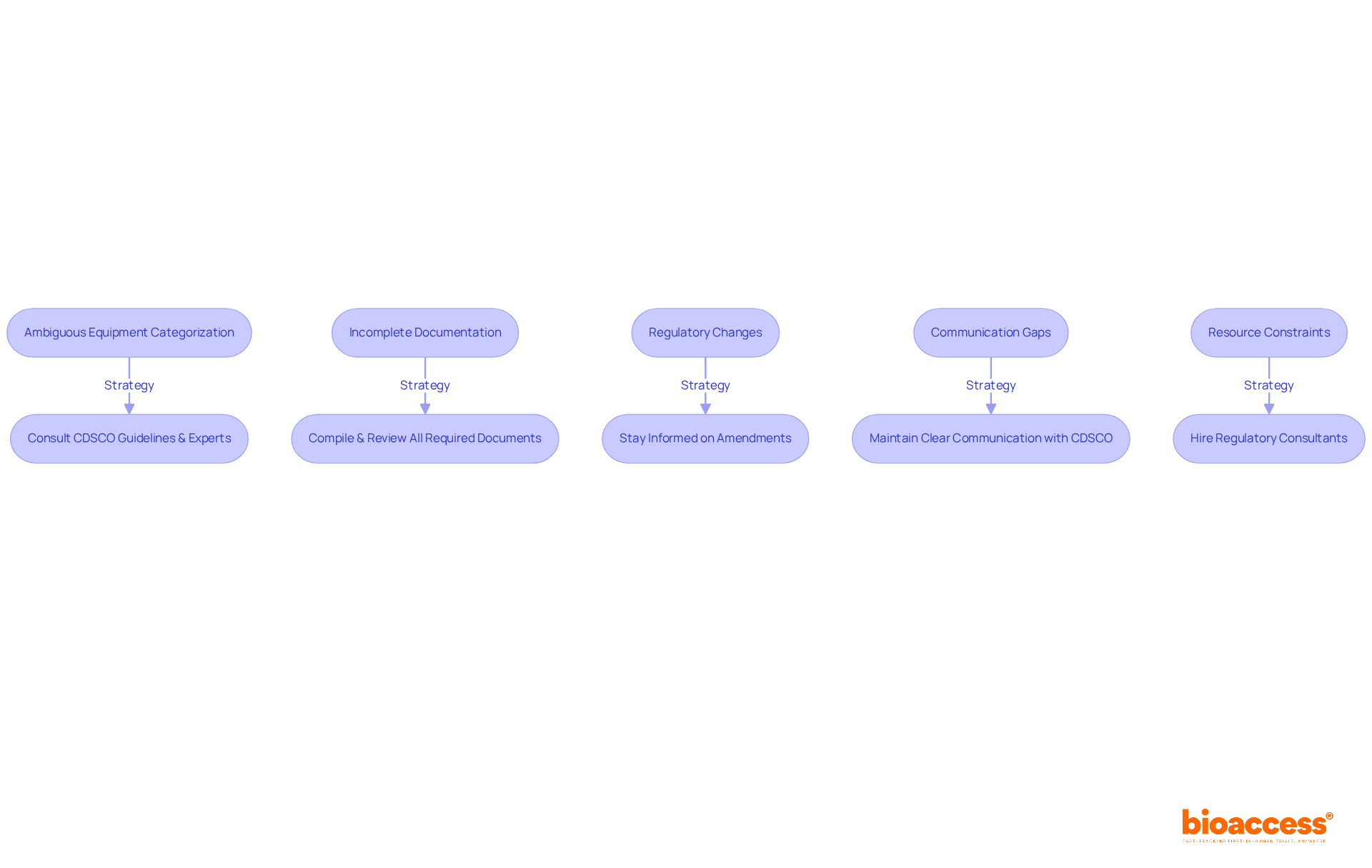 Each box represents a challenge faced in the classification process, and the arrows lead to strategies that can help overcome these challenges. Follow the flow to see how to tackle each issue effectively.