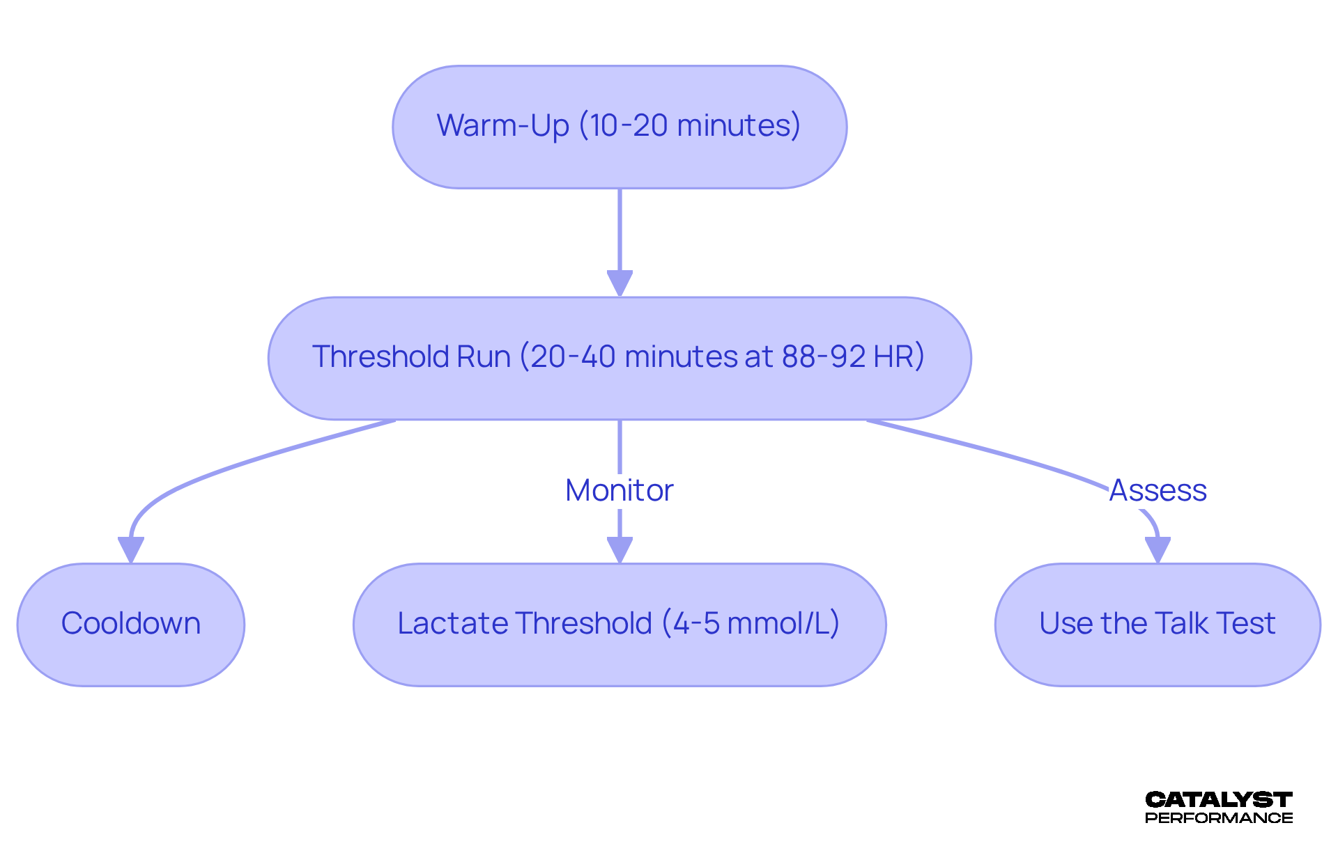 Follow the boxes from top to bottom to see how to effectively conduct threshold runs. Each box represents a key step in your training, ensuring you warm up, maintain the right pace, and cool down properly.