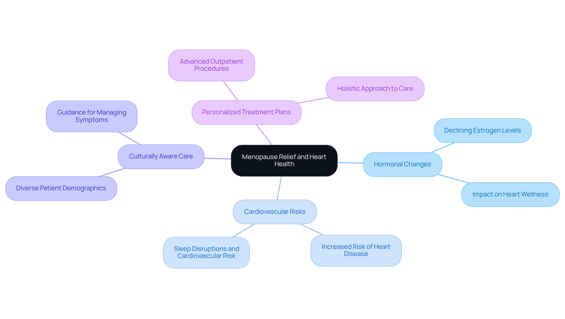 The central node represents the overall theme, while branches show key areas of focus. Each sub-branch provides more detail, helping you understand how these elements connect and contribute to overall health during menopause.