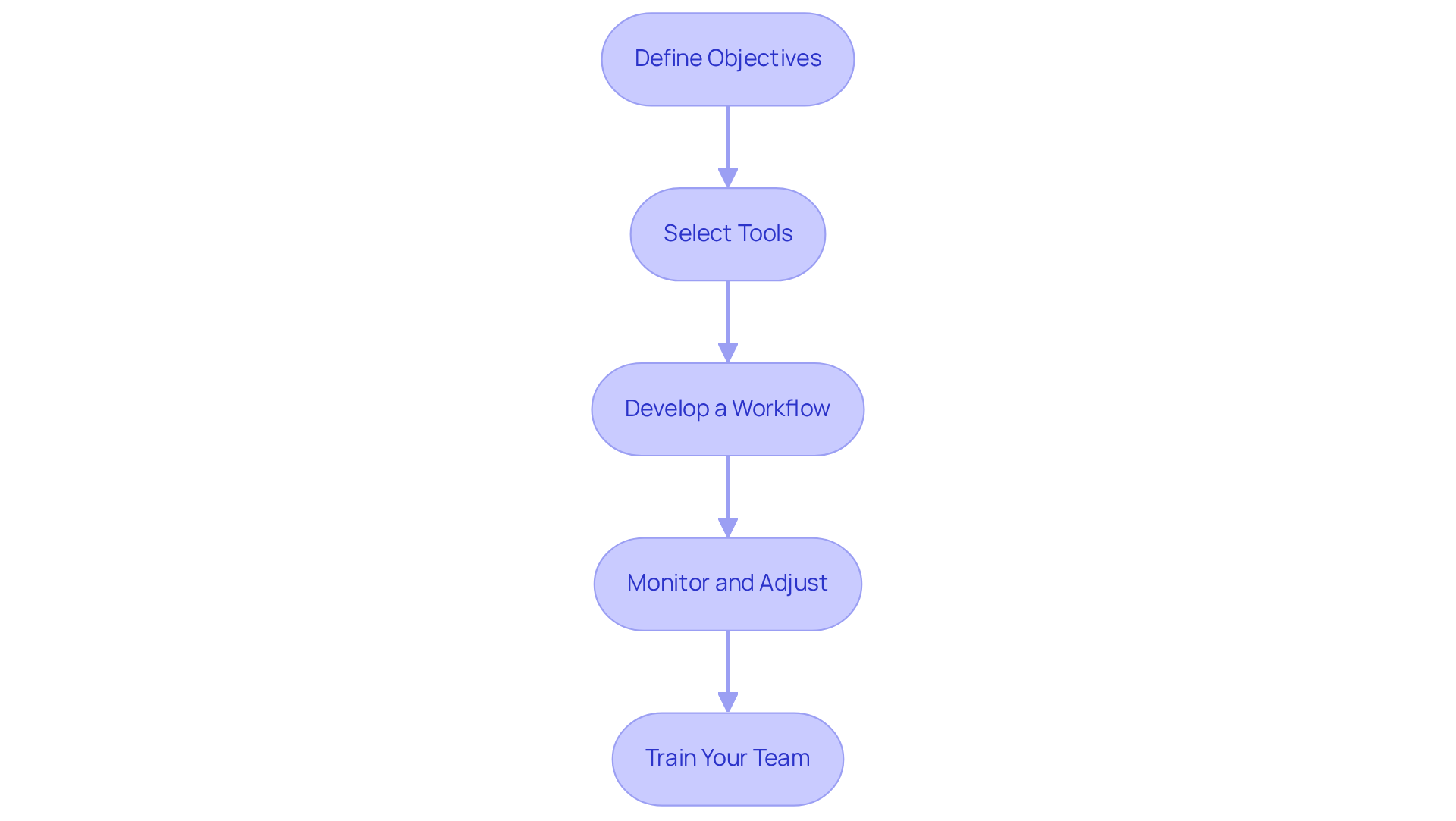 Each box represents a crucial step in the process of incorporating data scraping into your marketing strategy. Follow the arrows to see how each step leads to the next, ensuring a comprehensive approach.