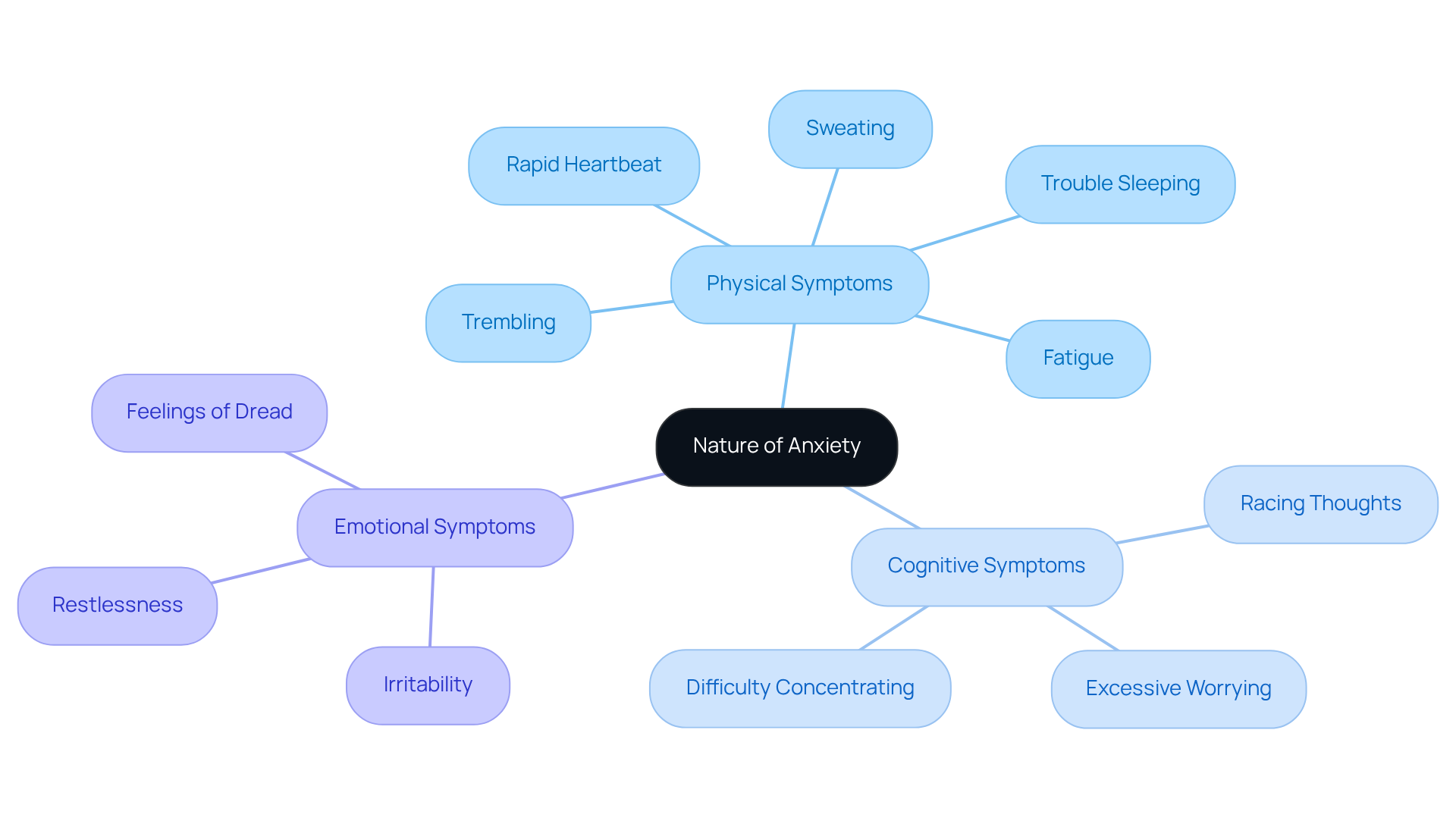 The central node represents anxiety, while the branches show different types of symptoms. Each color-coded branch helps you quickly identify the category of symptoms, making it easier to understand how anxiety manifests in various ways.