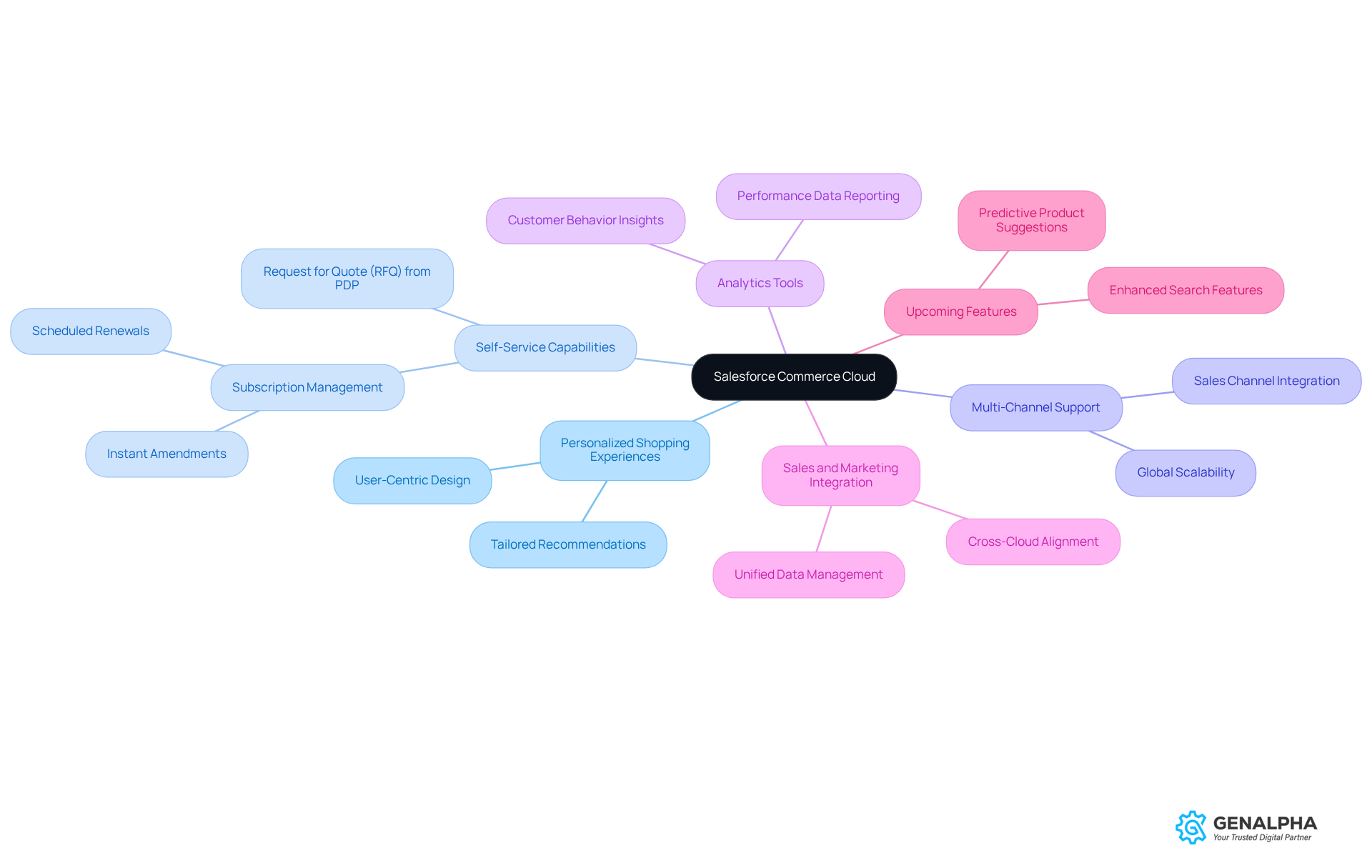 The central node represents Salesforce Commerce Cloud, while the branches show its key features. Each feature connects to specific benefits, illustrating how they work together to improve customer engagement.