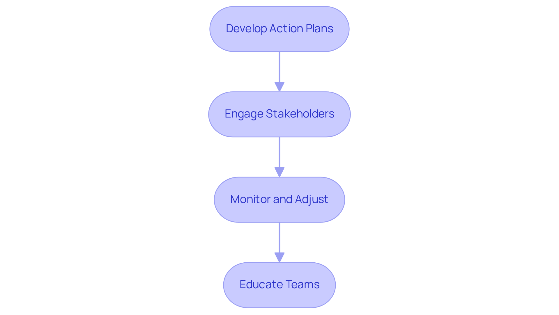 Each box represents a crucial step in optimizing patent strategies. Follow the arrows to see the order in which these steps should be taken for effective implementation.