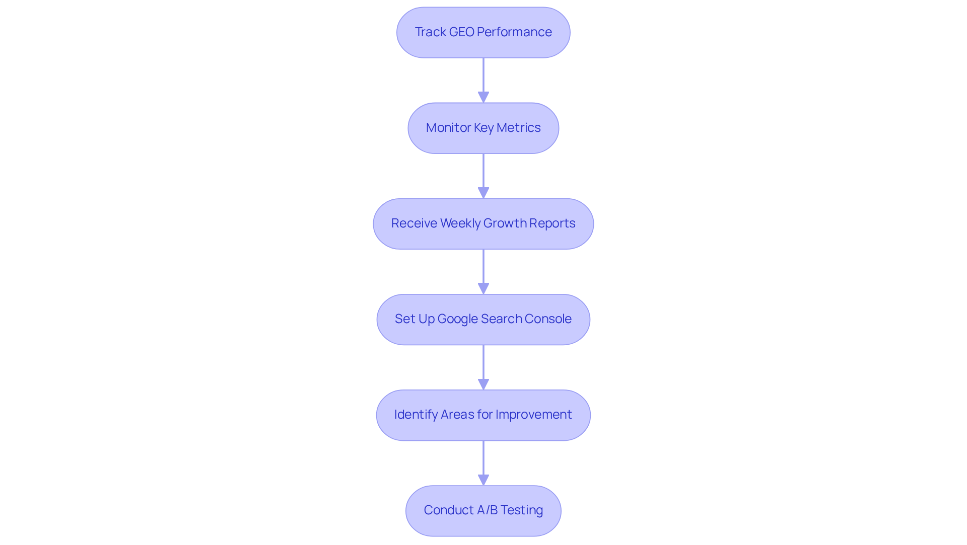 Each box in the flowchart represents a step in the process of monitoring and improving your generative engine optimization strategies. Follow the arrows to see how each action leads to the next in enhancing your marketing effectiveness.