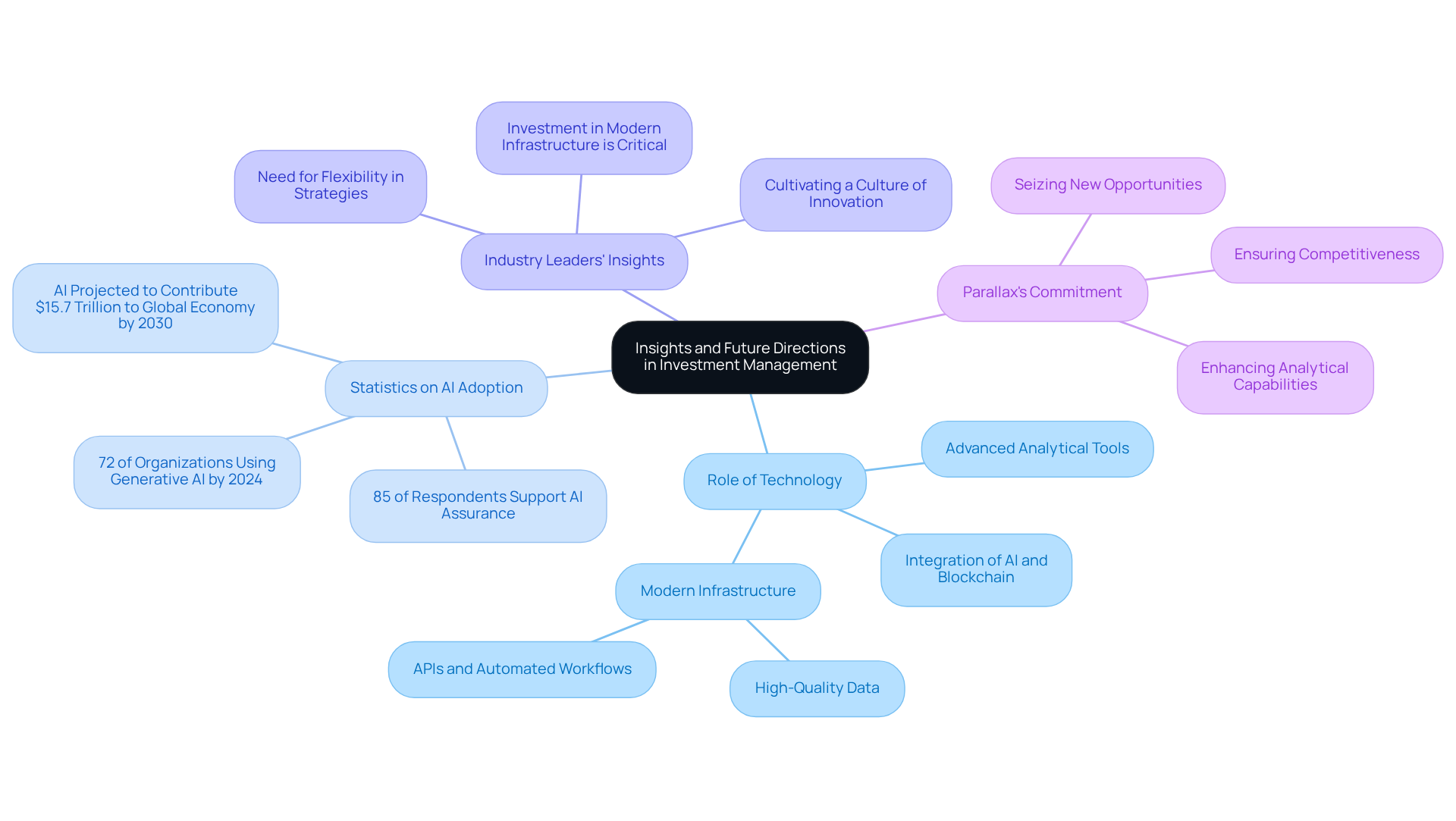 The central node represents the main theme, while branches show key insights and commitments related to technology in investment management. Follow the branches to explore how each aspect contributes to the overall strategy.