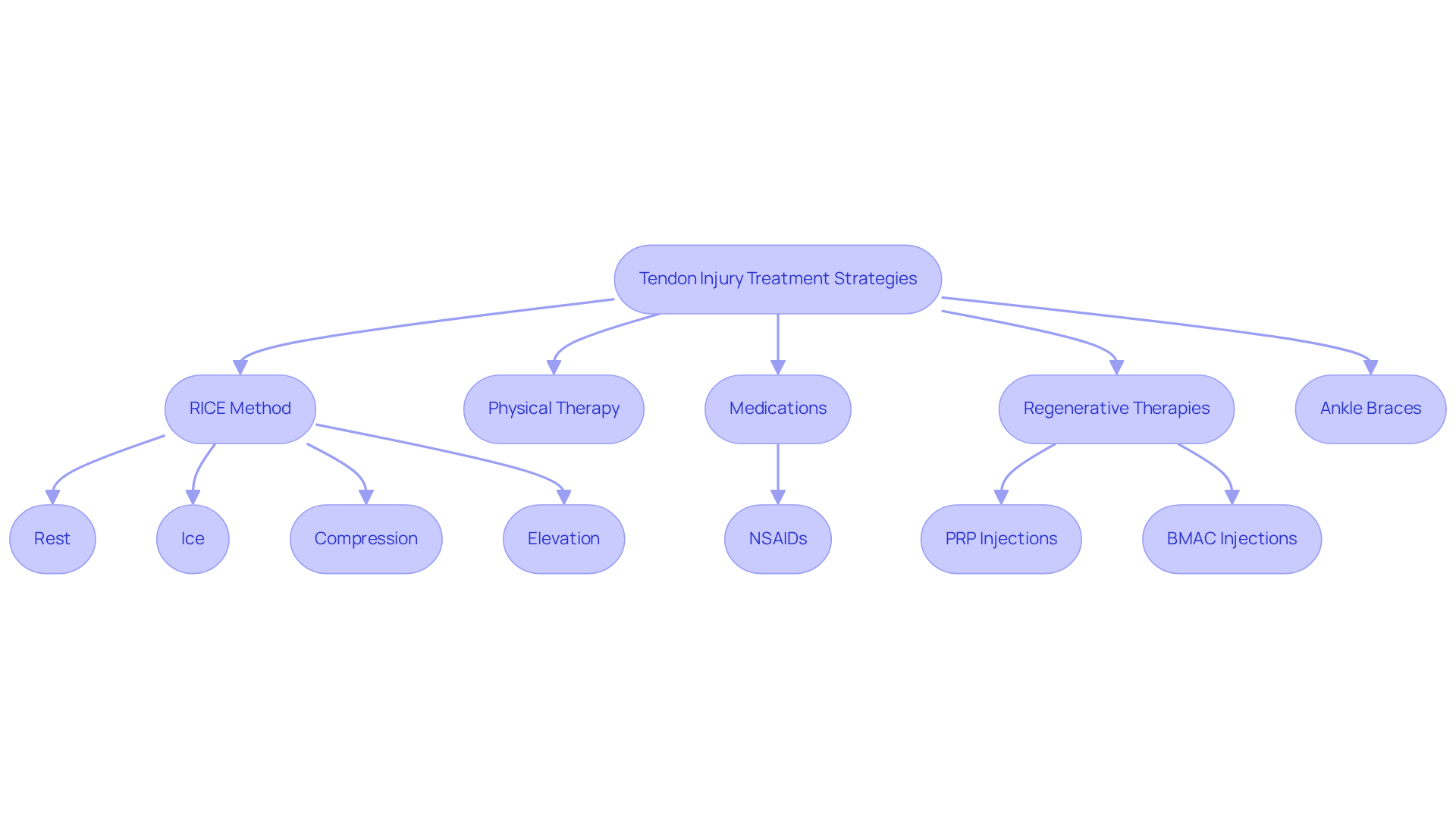 This flowchart outlines the various treatment strategies for managing a tendon injury. Start at the top with the main treatment options, and follow the arrows to see the specific actions you can take under each method. Each branch represents a different approach to help you recover and regain control over your ankle health. This flowchart outlines the various treatment strategies for managing a tendon injury. Start at the top with the main treatment options, and follow the arrows to see the specific actions you can take under each method. Each branch represents a different approach to help you recover and regain control over your ankle health.