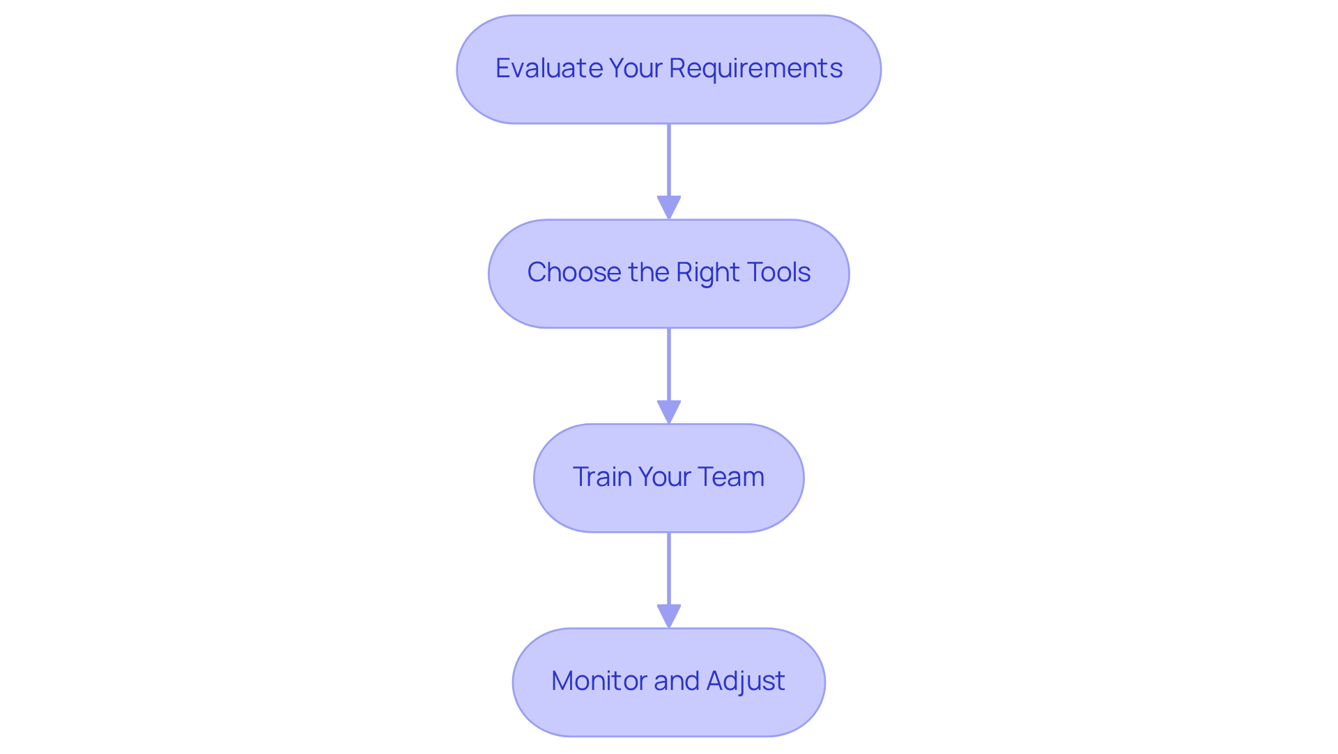 Each box represents a crucial step in the process of integrating AI into your sales strategy. Follow the arrows to see how each step leads to the next, ensuring a smooth transition from evaluation to monitoring.