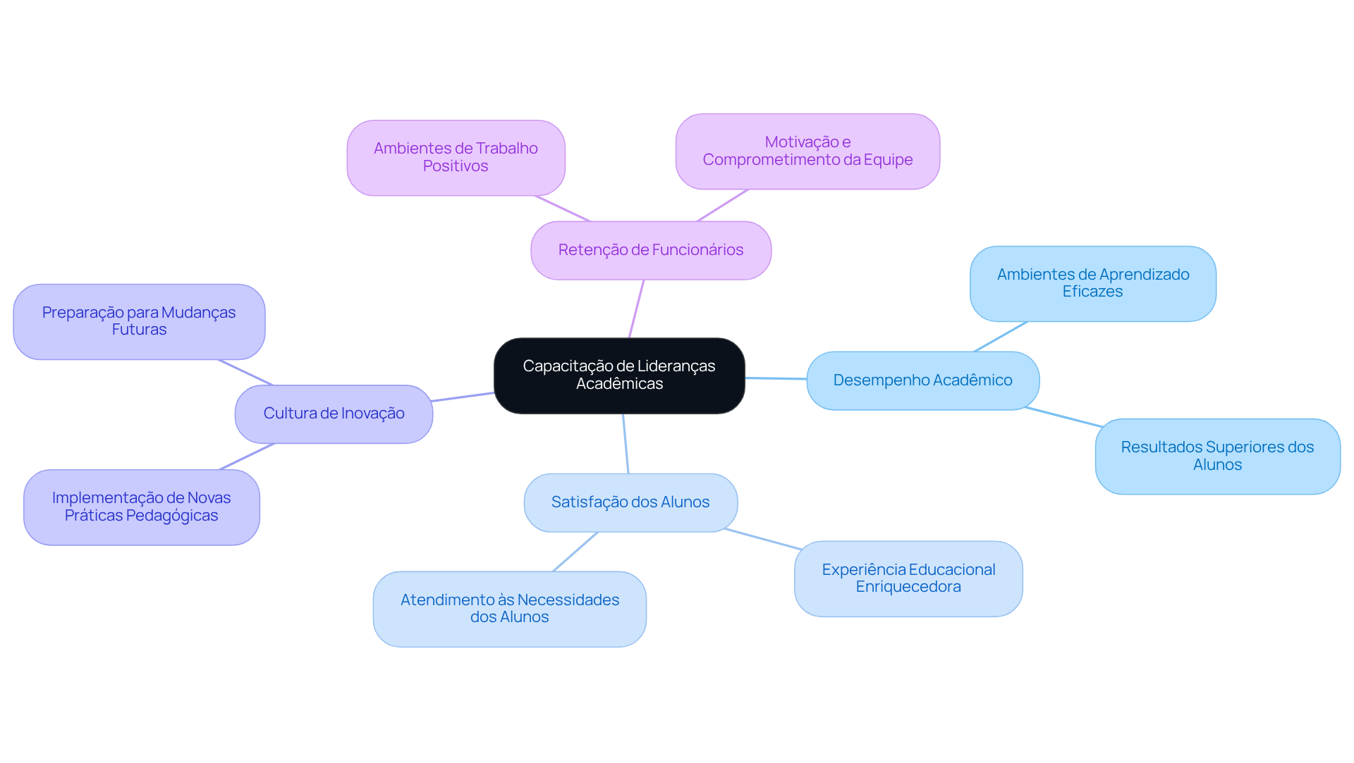 O nó central representa a capacitação de lideranças, enquanto as ramificações mostram os benefícios que surgem dessa capacitação. Cada ramificação principal destaca uma área de impacto, e as sub-ramificações detalham resultados específicos, ajudando a visualizar a importância desse investimento.