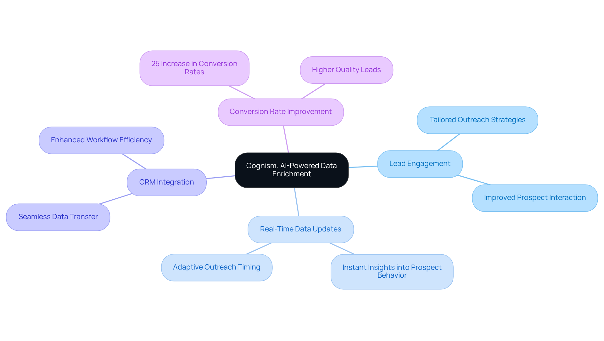 10 AI Tools for Enriched Lead Datasets in Sales Strategies
