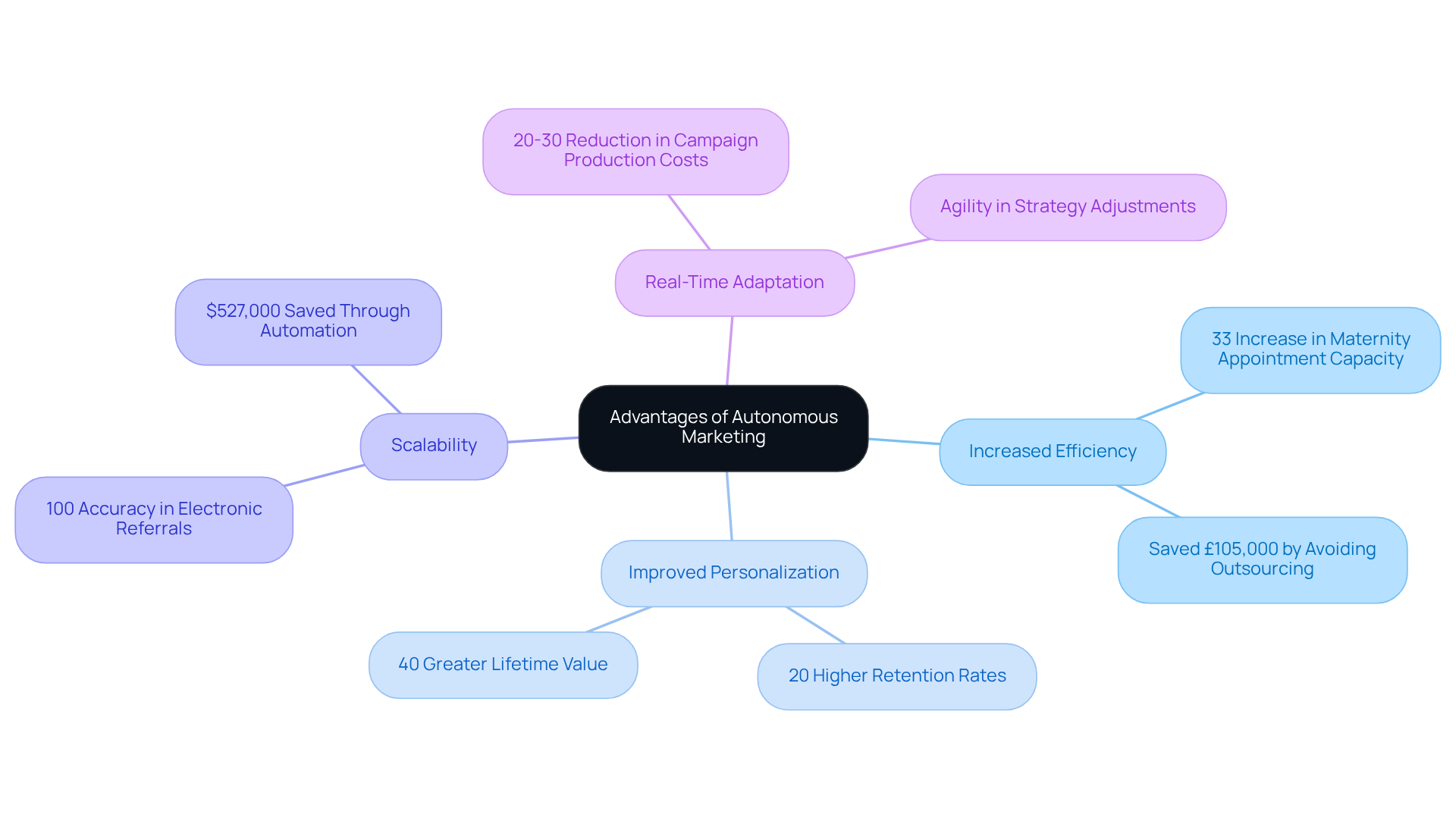 The central node represents the overall theme, while each branch highlights a specific advantage. The sub-branches provide detailed examples or statistics that illustrate the benefits of autonomous marketing. The central node represents the overall theme, while each branch highlights a specific advantage. The sub-branches provide detailed examples or statistics that illustrate the benefits of autonomous marketing.