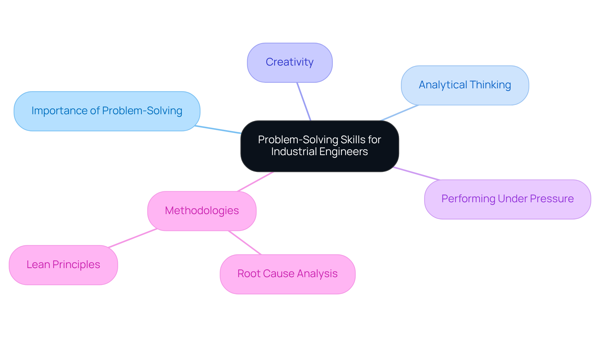 At the center is the overarching skill of problem-solving, with branches that detail its importance and specific methodologies. Each branch represents a different aspect that contributes to effective problem-solving in the field. At the center is the overarching skill of problem-solving, with branches that detail its importance and specific methodologies. Each branch represents a different aspect that contributes to effective problem-solving in the field.
