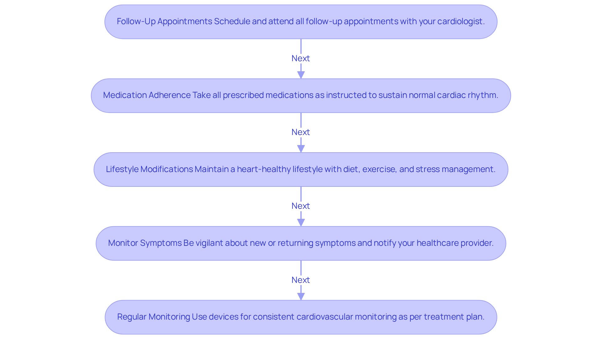 Each box represents a crucial step in caring for your heart after treatment. Follow the arrows to see how each step connects and contributes to your overall heart health.