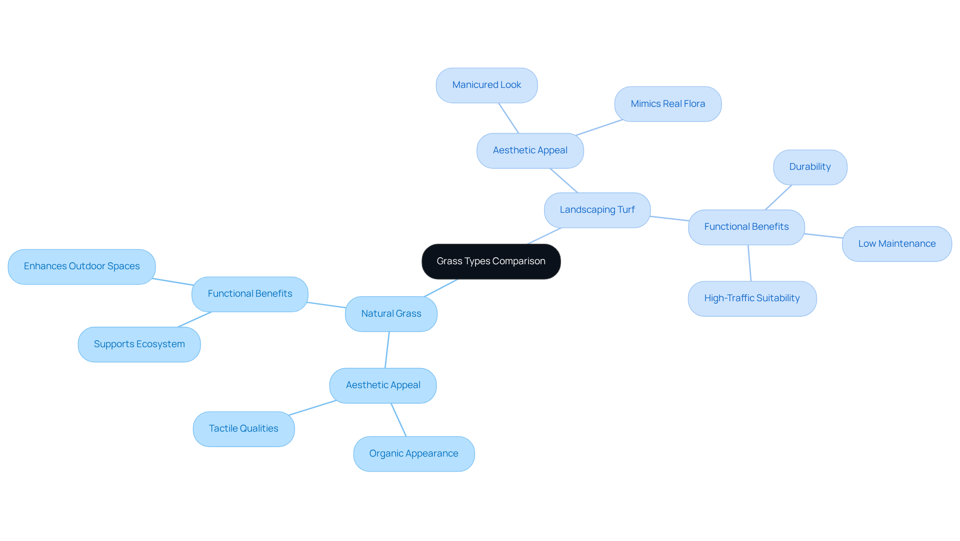 This mindmap shows the key differences and benefits of natural grass versus landscaping turf. Each branch highlights important features, helping you understand which option might be best for your outdoor space.