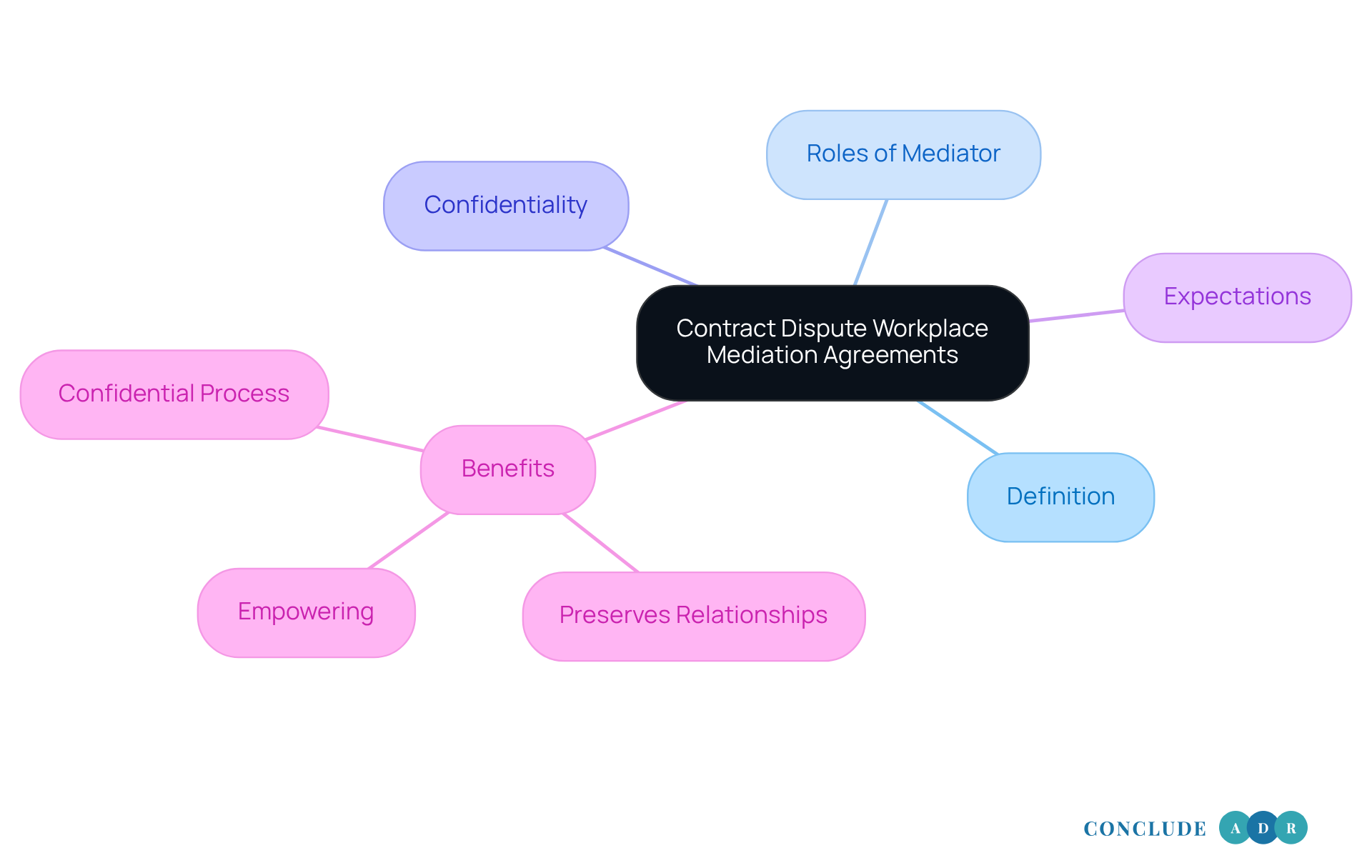 The central node represents the main topic of mediation agreements, while the branches show important aspects and benefits. Each branch helps you understand how mediation can resolve disputes effectively.