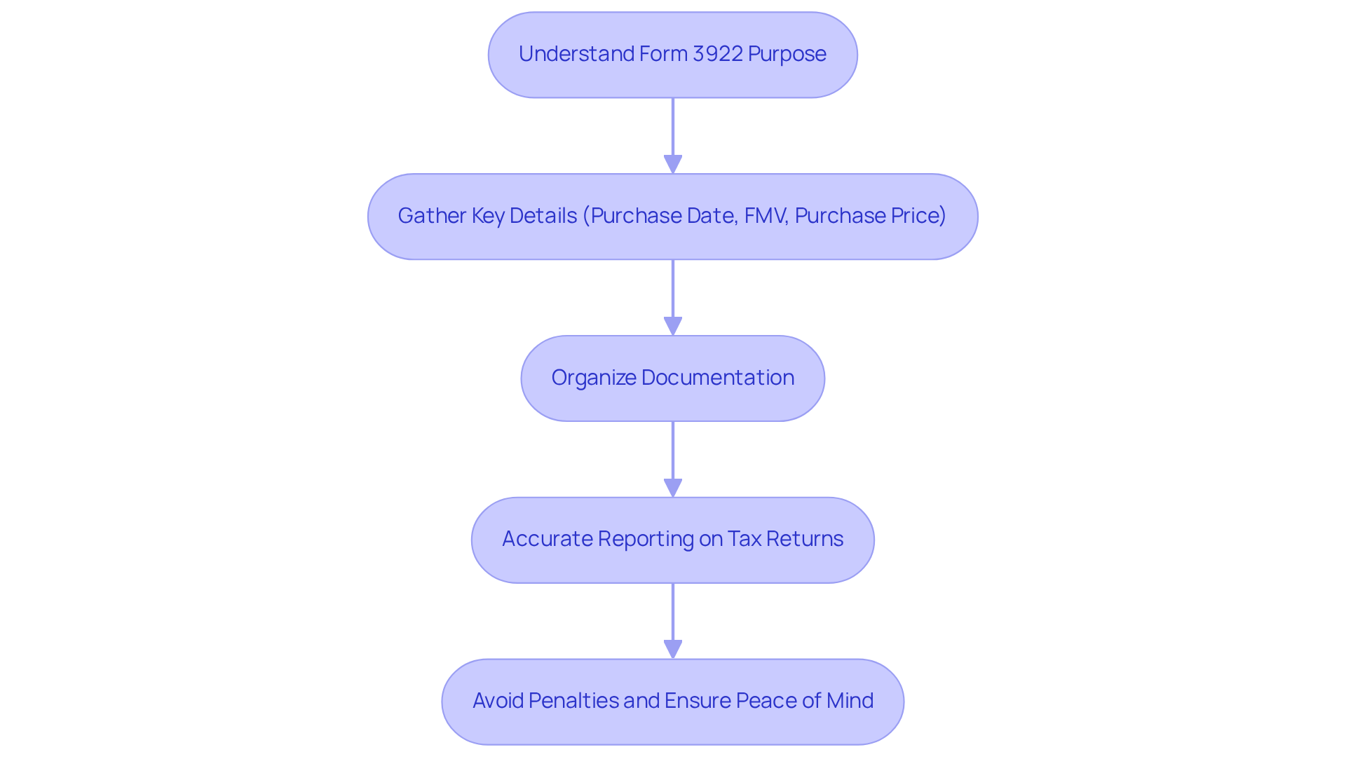 This flowchart guides you through the essential steps for managing Form 3922. Start by understanding its purpose, then gather the necessary details, organize your documents, report accurately on your taxes, and ultimately avoid penalties. Following these steps can help ensure a smoother tax season and peace of mind. This flowchart guides you through the essential steps for managing Form 3922. Start by understanding its purpose, then gather the necessary details, organize your documents, report accurately on your taxes, and ultimately avoid penalties. Following these steps can help ensure a smoother tax season and peace of mind.