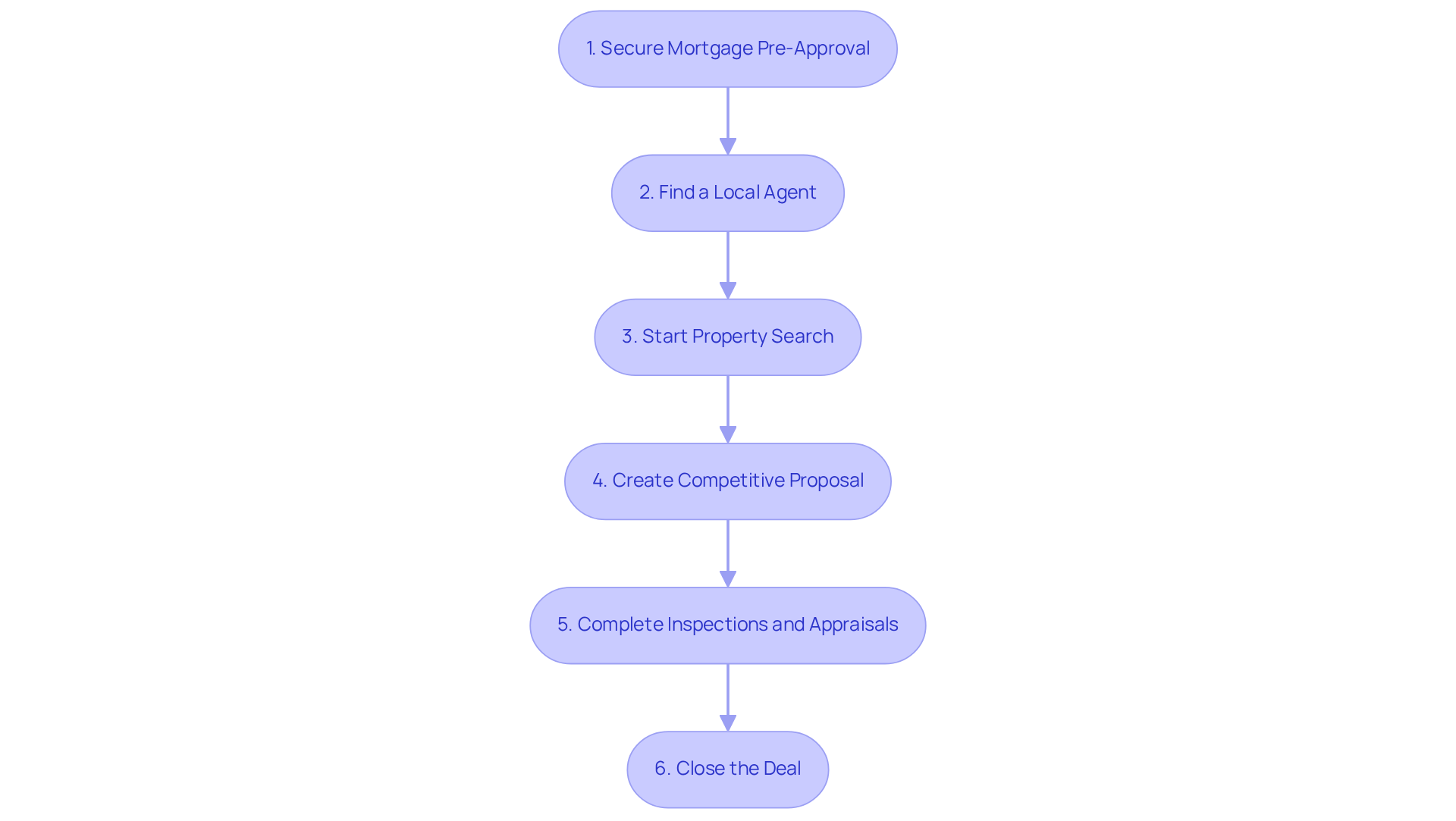 Each box represents a crucial step in buying a home. Follow the arrows to see how each step leads to the next, guiding you through the entire process from pre-approval to closing. Each box represents a crucial step in buying a home. Follow the arrows to see how each step leads to the next, guiding you through the entire process from pre-approval to closing.