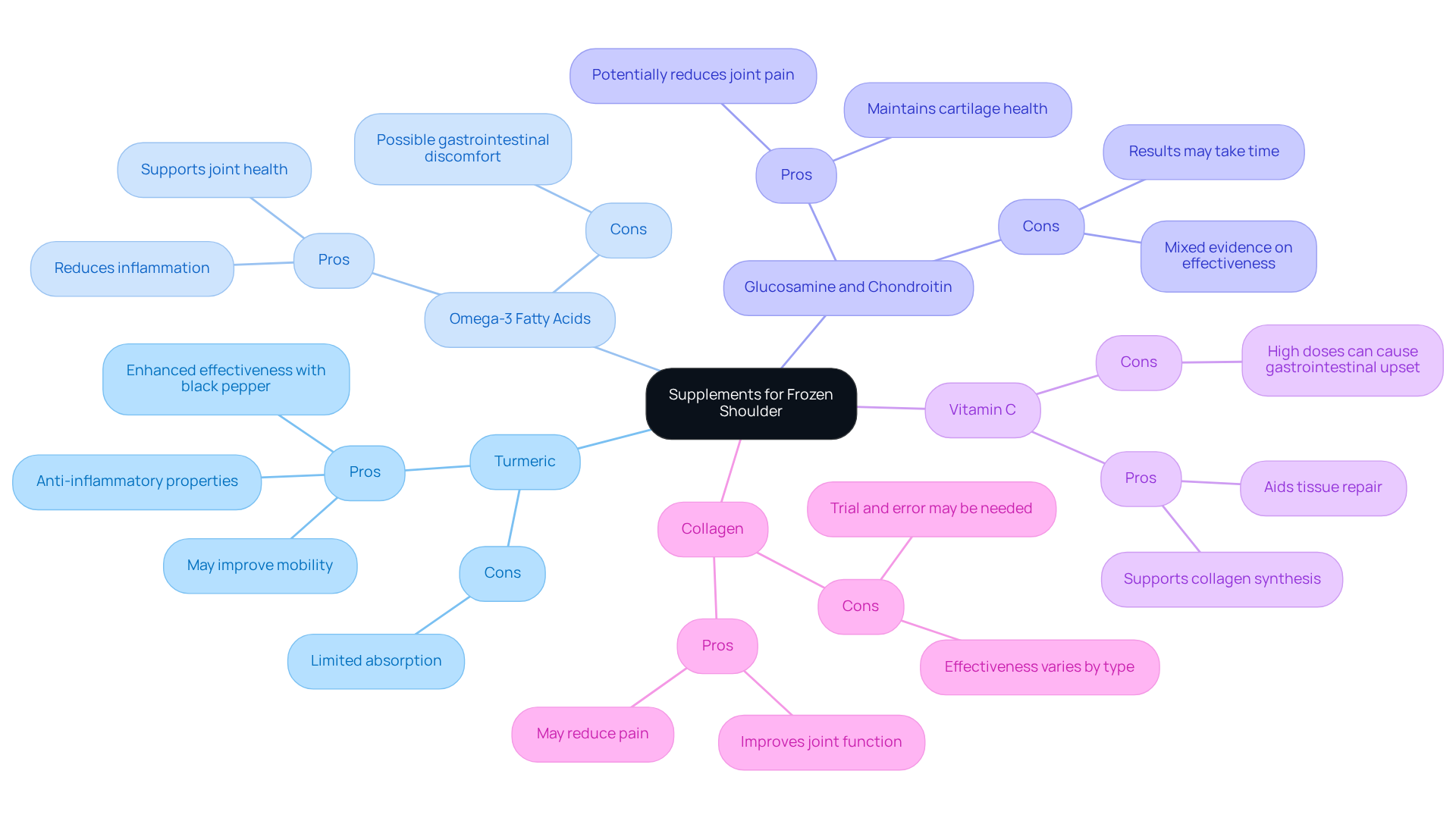 The central node represents the main topic of supplements. Each branch shows a different supplement, with pros and cons listed underneath. This helps you quickly see what each supplement offers and what to watch out for.