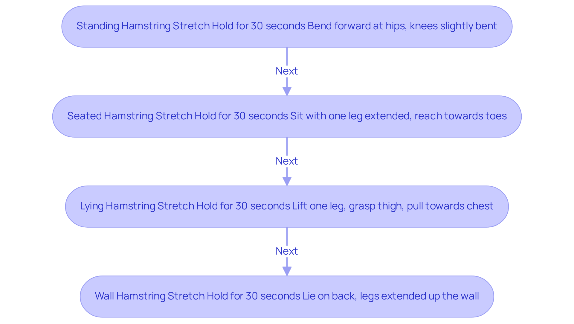 Each box shows a different stretch you can do to relieve tight hamstrings. Follow the arrows to see the order in which to perform them, and remember to hold each stretch for 30 seconds for the best results! Each box shows a different stretch you can do to relieve tight hamstrings. Follow the arrows to see the order in which to perform them, and remember to hold each stretch for 30 seconds for the best results!