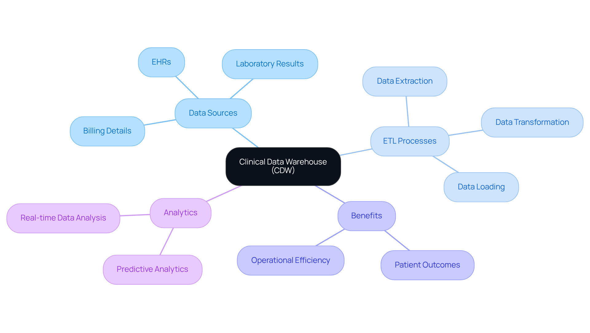 The central node represents the Clinical Data Warehouse, while the branches show its key components and benefits. Each color-coded branch helps you see how different aspects of the CDW connect and contribute to improving healthcare data management. The central node represents the Clinical Data Warehouse, while the branches show its key components and benefits. Each color-coded branch helps you see how different aspects of the CDW connect and contribute to improving healthcare data management.