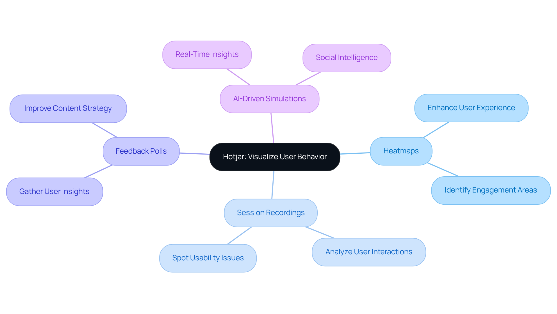 The central node represents Hotjar, while the branches illustrate its features and how they contribute to understanding user behavior. Each color-coded branch helps you see the connections and applications of these tools.